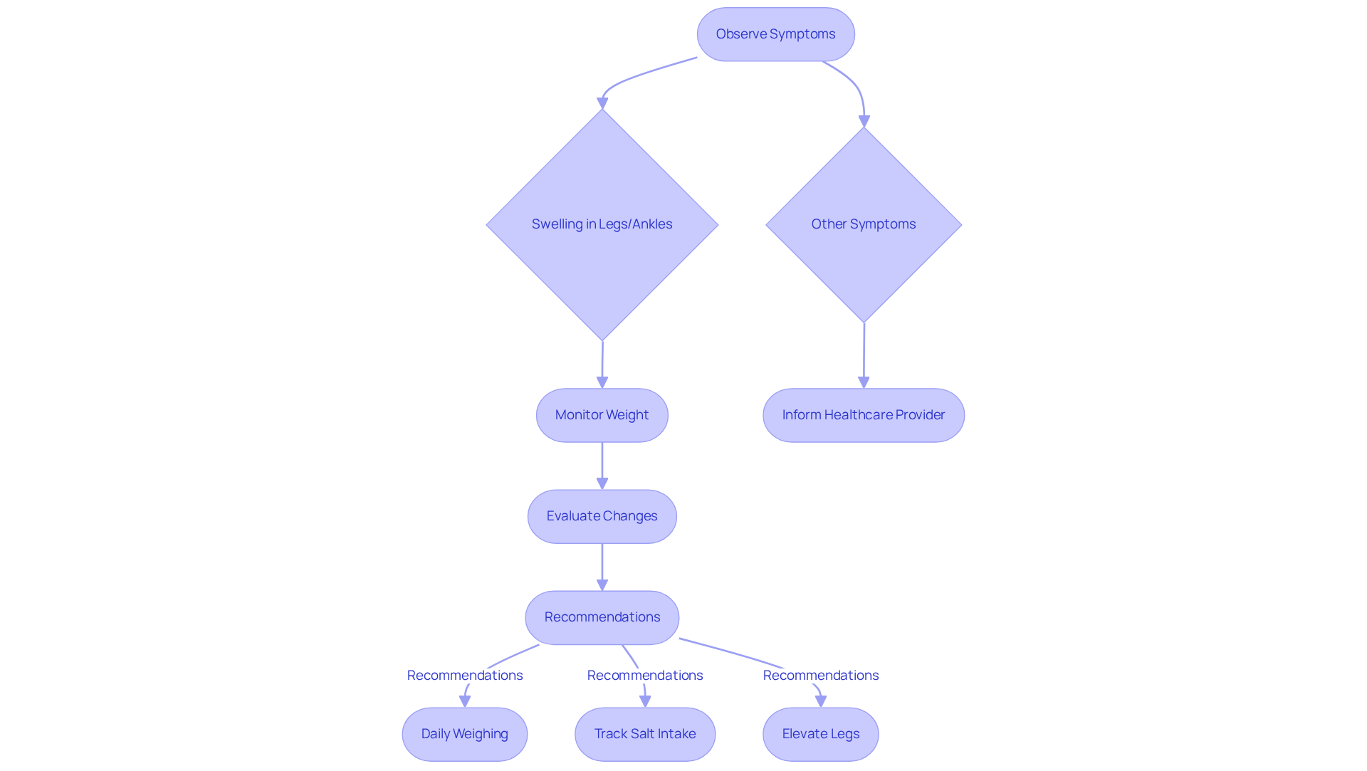 Follow the arrows from observing symptoms to taking action. Each step guides you on what to do next, helping you manage your health proactively.