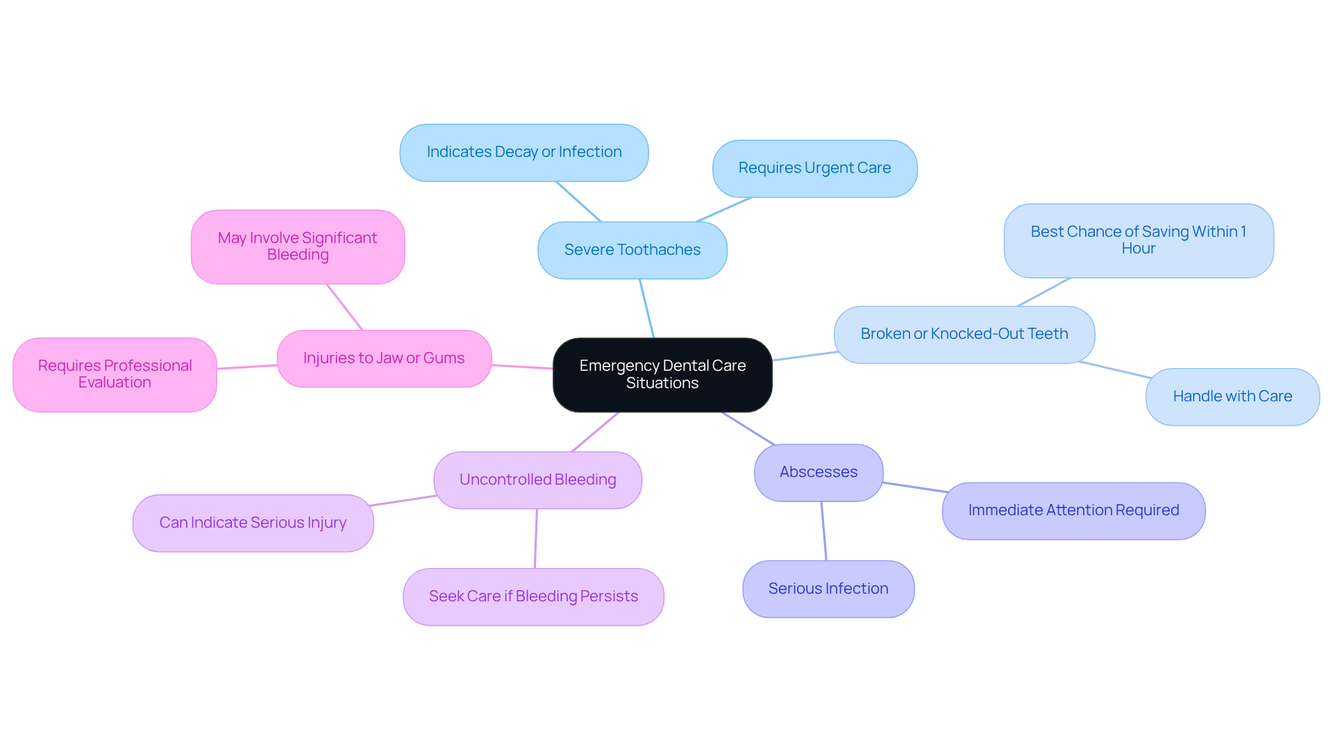 This mindmap shows the different situations that may require urgent dental attention. Each branch represents a specific emergency, helping you quickly identify what to look out for and when to seek help. This mindmap shows the different situations that may require urgent dental attention. Each branch represents a specific emergency, helping you quickly identify what to look out for and when to seek help.