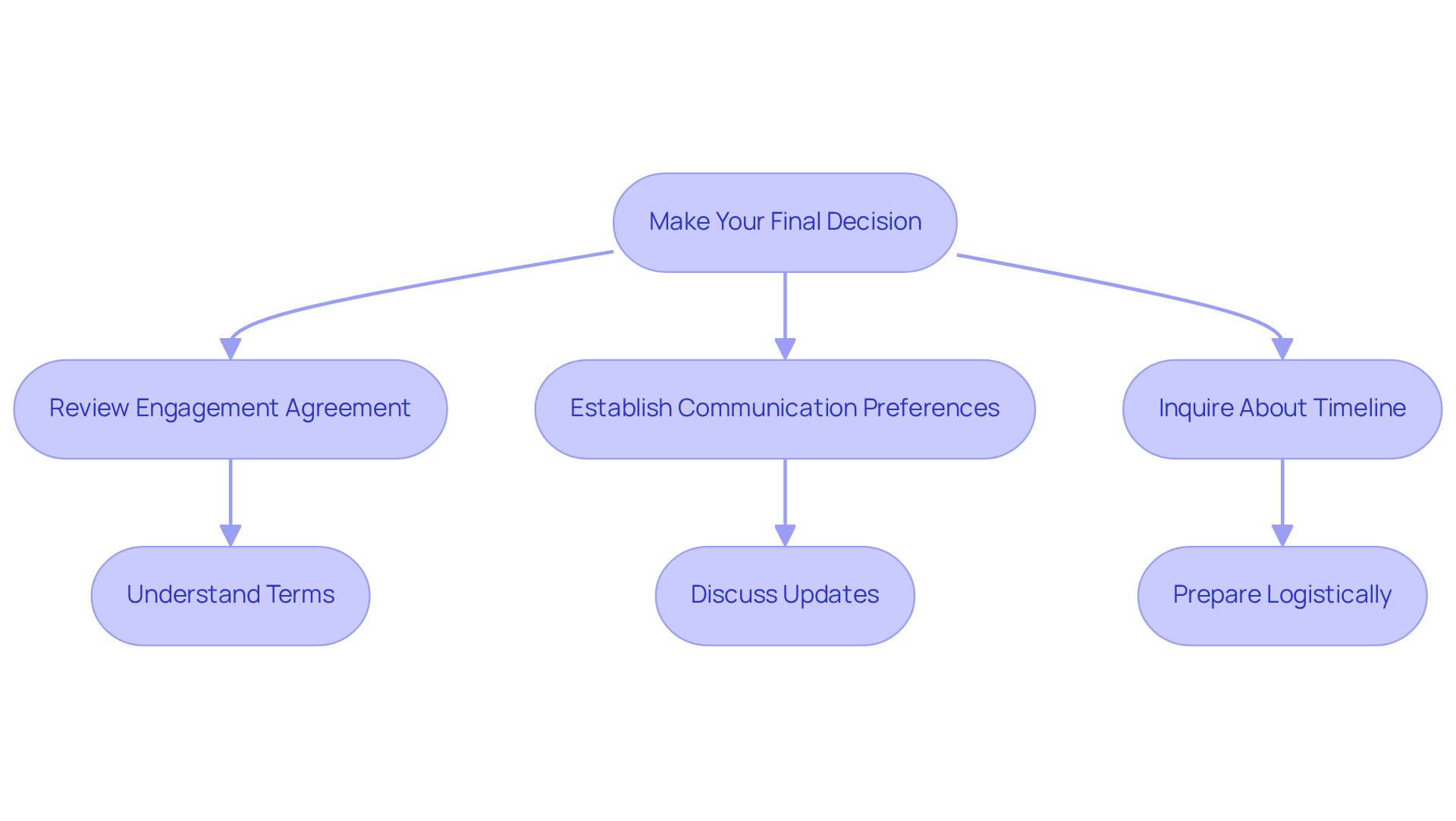 Follow the arrows to see the steps involved in retaining your attorney. Each box represents a key action you should take, ensuring you understand your agreement, communicate effectively, and know what to expect moving forward. Follow the arrows to see the steps involved in retaining your attorney. Each box represents a key action you should take, ensuring you understand your agreement, communicate effectively, and know what to expect moving forward.