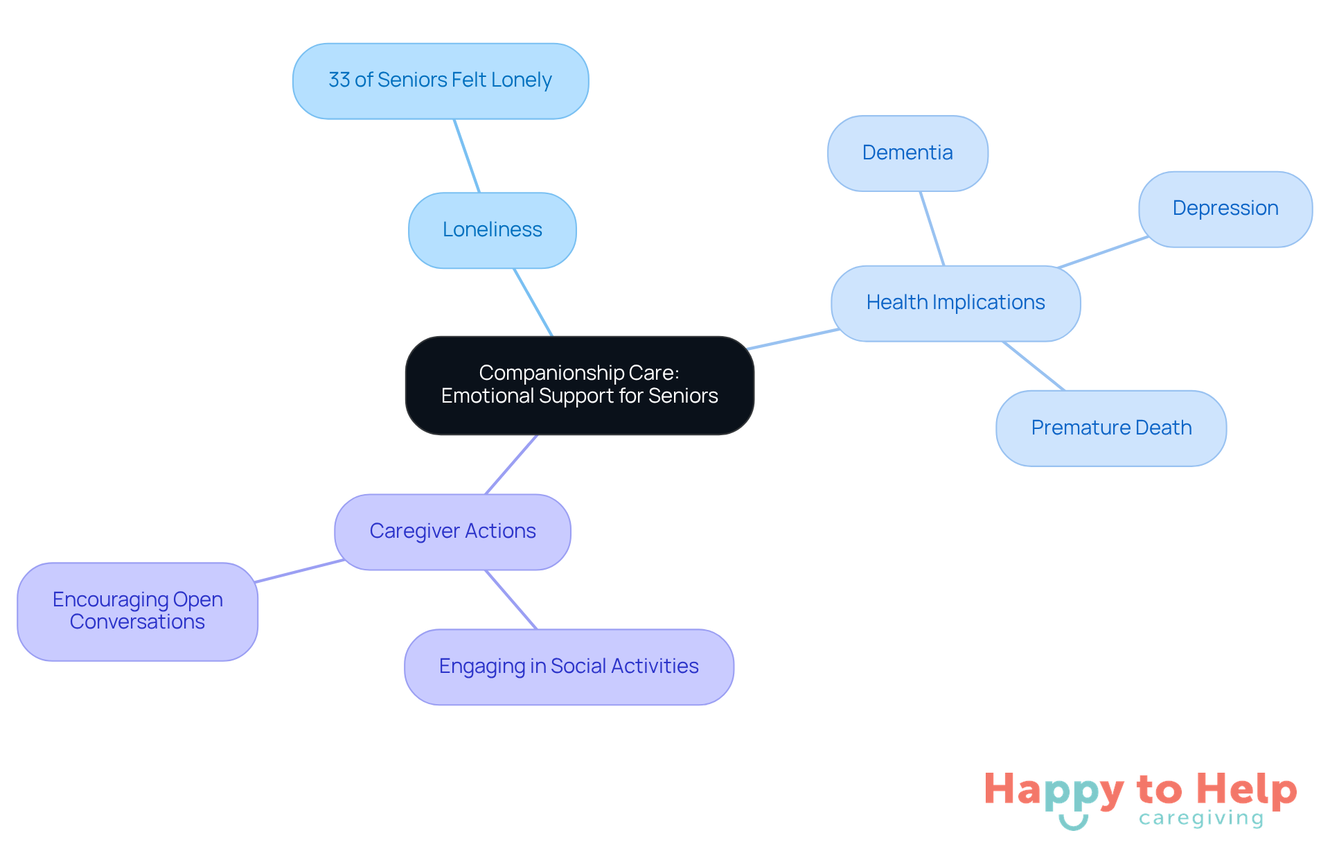 The center represents the main topic of companionship care, with branches showing related issues and actions. Each branch highlights important aspects of how companionship can combat loneliness and improve seniors' lives.