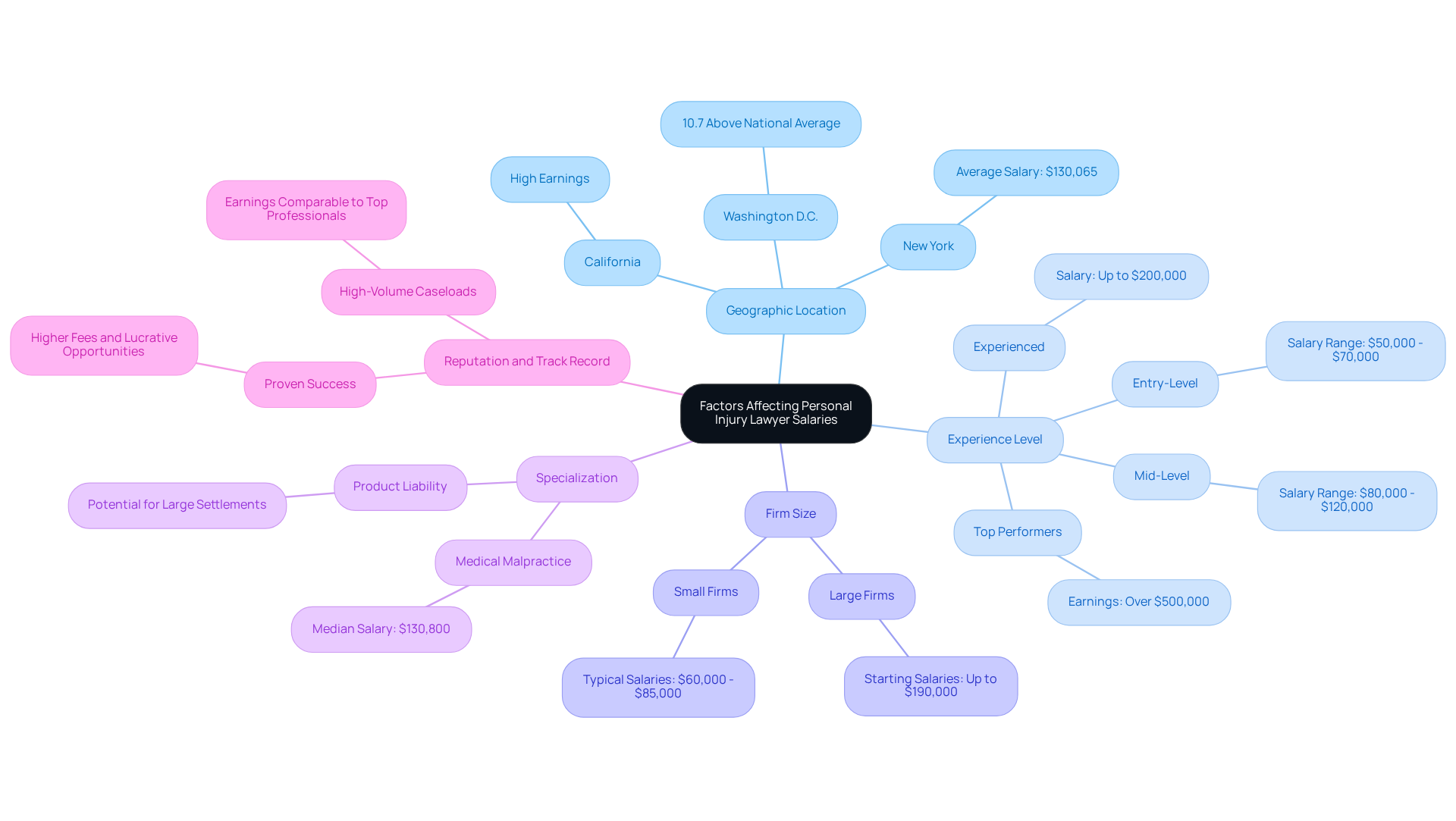 This mindmap shows the key factors that can affect how much personal injury lawyers earn. Each branch represents a different factor, and the sub-branches provide more details or examples related to that factor. For instance, under 'Geographic Location', you'll find cities where salaries are higher, while 'Experience Level' shows how earnings can increase with more years in practice. This mindmap shows the key factors that can affect how much personal injury lawyers earn. Each branch represents a different factor, and the sub-branches provide more details or examples related to that factor. For instance, under 'Geographic Location', you'll find cities where salaries are higher, while 'Experience Level' shows how earnings can increase with more years in practice.