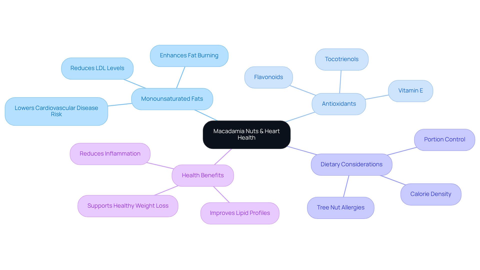This mindmap starts with the main idea in the center and branches out to show different aspects of how macadamia nuts can support heart health. Each branch represents a related topic or benefit, making it easy to see how they all connect.