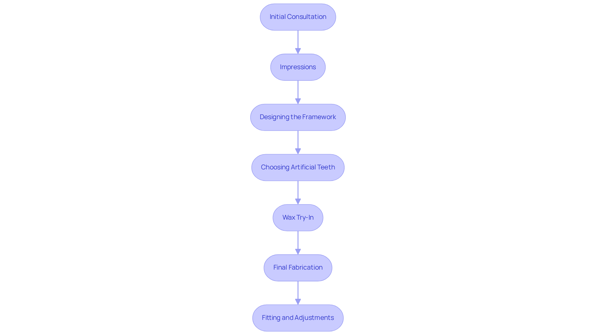 Each box represents a step in the denture-making process. Follow the arrows to see how each step connects to the next, guiding you through the journey of creating your partial dentures.