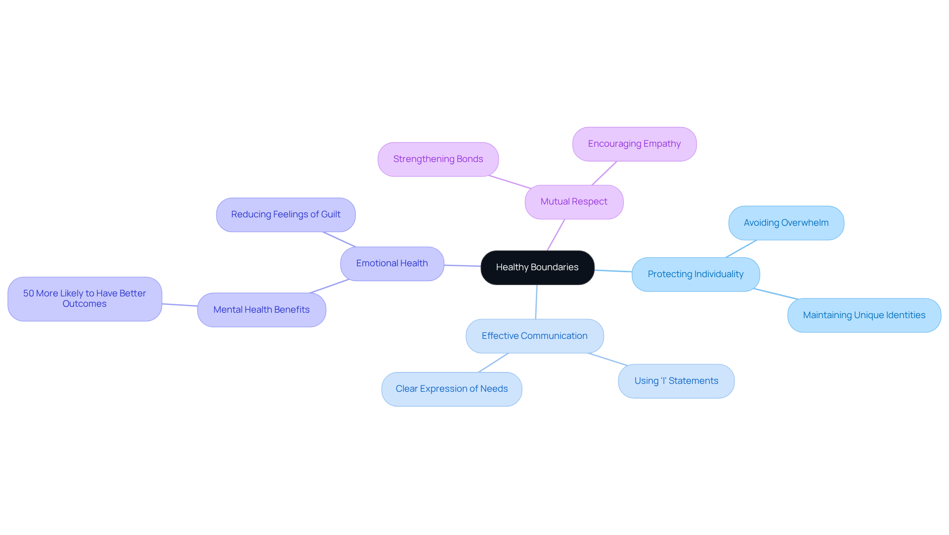 The center shows the main topic of healthy boundaries, with branches illustrating key ideas that support individuality and strengthen relationships. Each color represents a different aspect, helping you see how they all connect. The center shows the main topic of healthy boundaries, with branches illustrating key ideas that support individuality and strengthen relationships. Each color represents a different aspect, helping you see how they all connect.