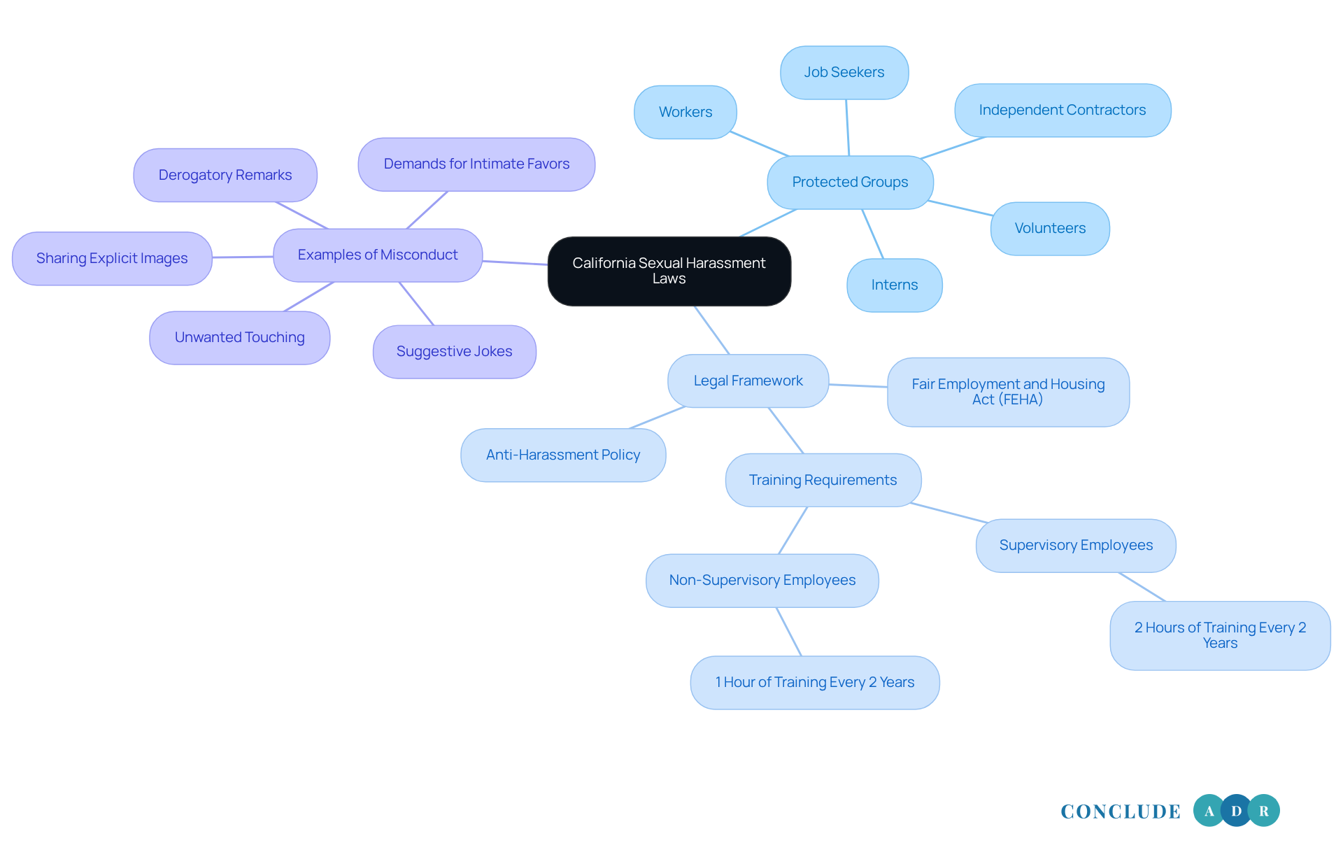 The central node represents the main topic, while the branches show different groups and legal aspects related to sexual harassment protections. Each color-coded branch helps you quickly identify categories and their connections.