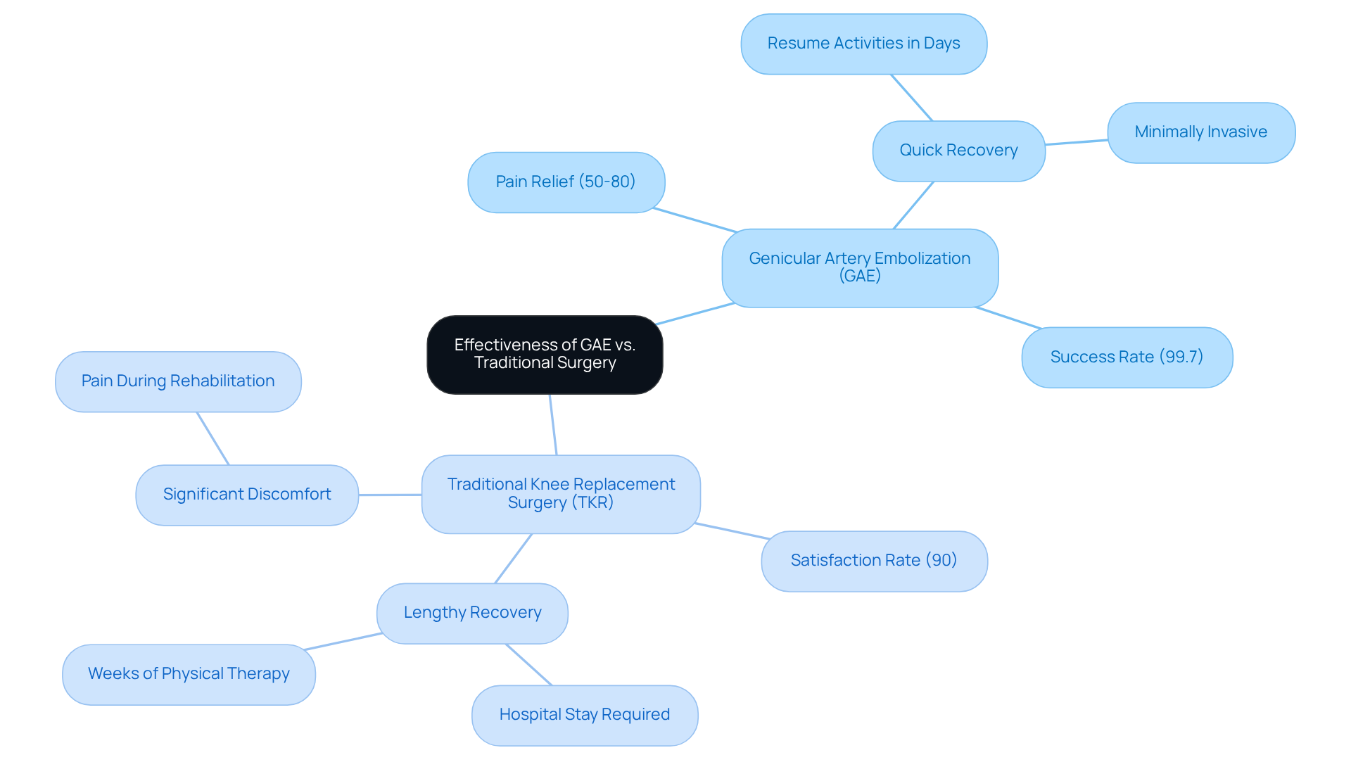 The central node represents the comparison of treatments, with branches showing key outcomes and characteristics of each option. Follow the branches to understand how GAE and TKR differ in effectiveness and recovery.