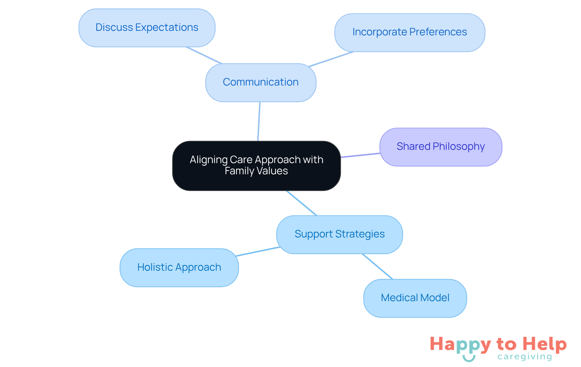 The central node represents the main idea, while branches show different aspects of aligning care with family values. Each color-coded branch helps you see how strategies and communication contribute to effective caregiving. The central node represents the main idea, while branches show different aspects of aligning care with family values. Each color-coded branch helps you see how strategies and communication contribute to effective caregiving.