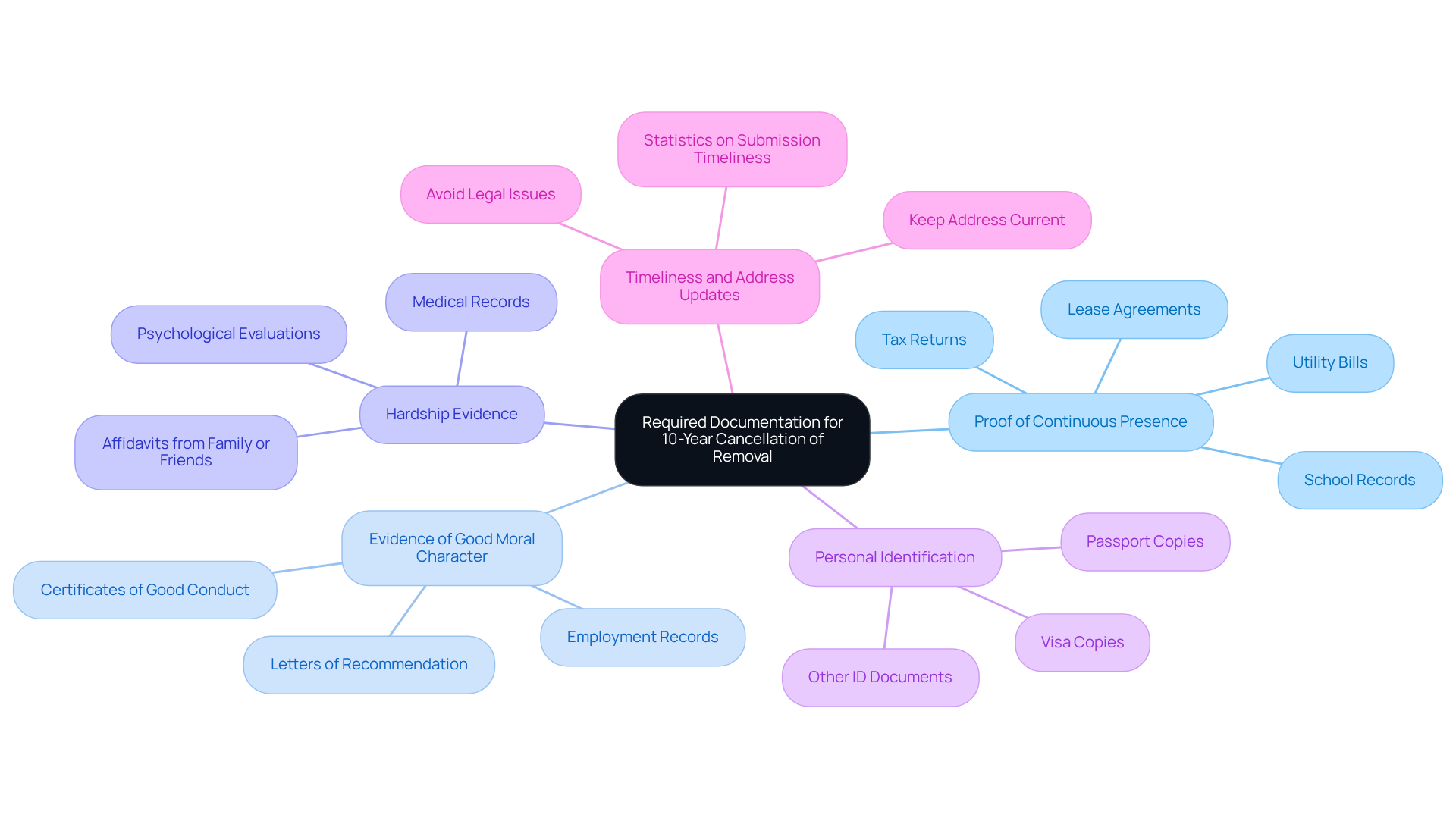 The center shows the main goal of gathering documentation, while the branches represent different types of evidence you need. Each sub-branch lists specific documents or important notes related to that category.