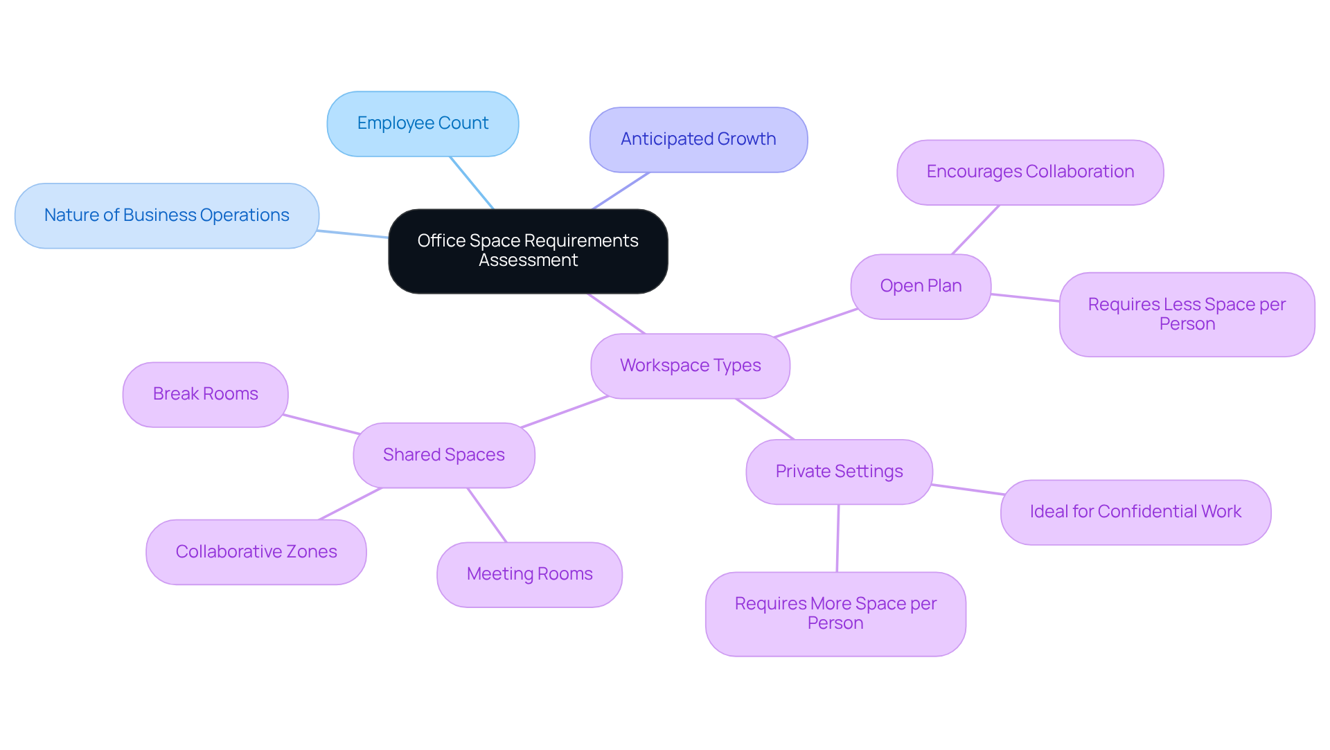 The central node represents the overall assessment of office space needs. Each branch highlights important factors to consider, while sub-branches detail specific workspace types and their suitability for different business functions.