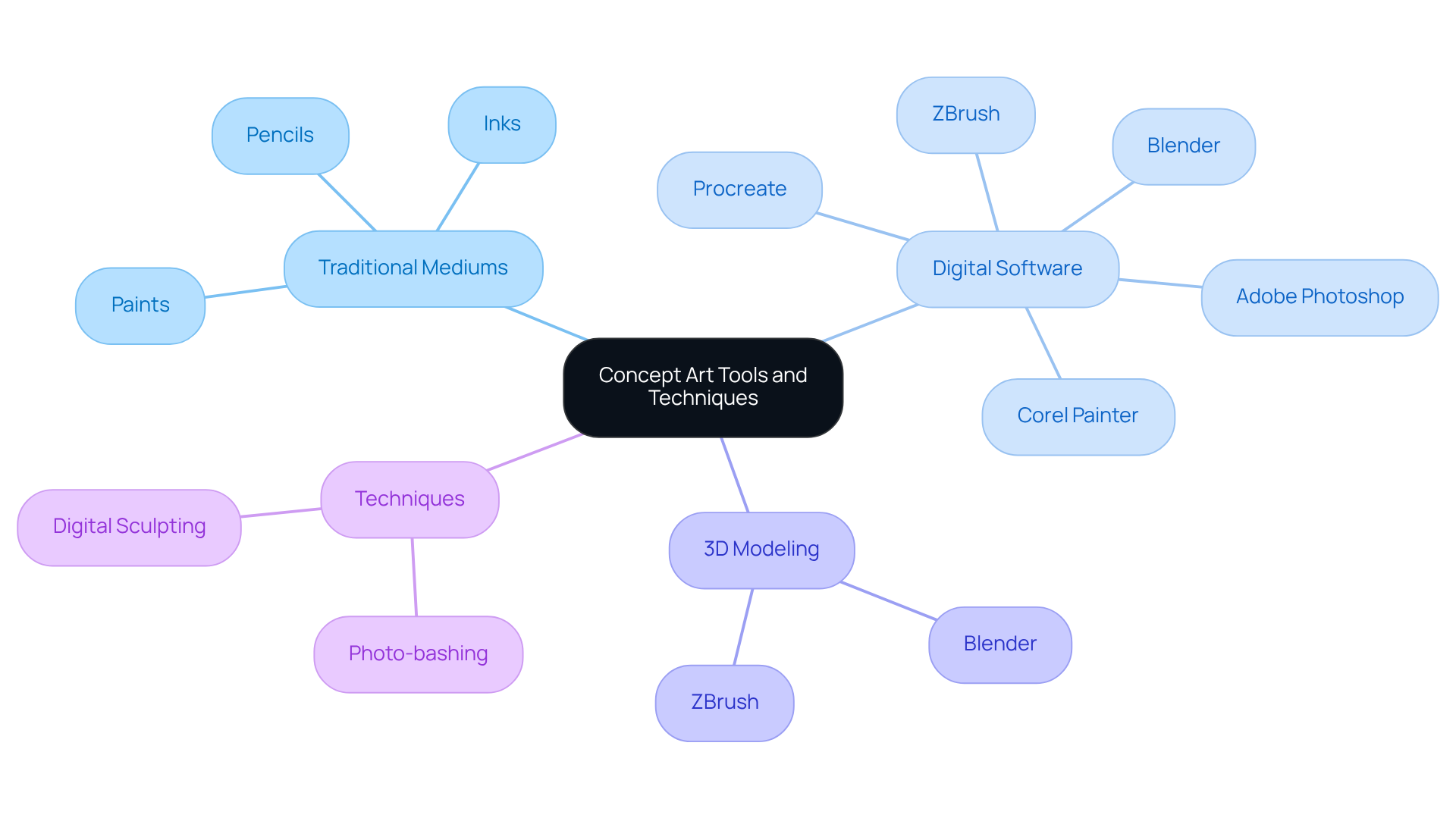 The center shows the main theme of tools and techniques in concept art, while branches represent categories and subcategories, illustrating how each contributes to the creative process. The center shows the main theme of tools and techniques in concept art, while branches represent categories and subcategories, illustrating how each contributes to the creative process.