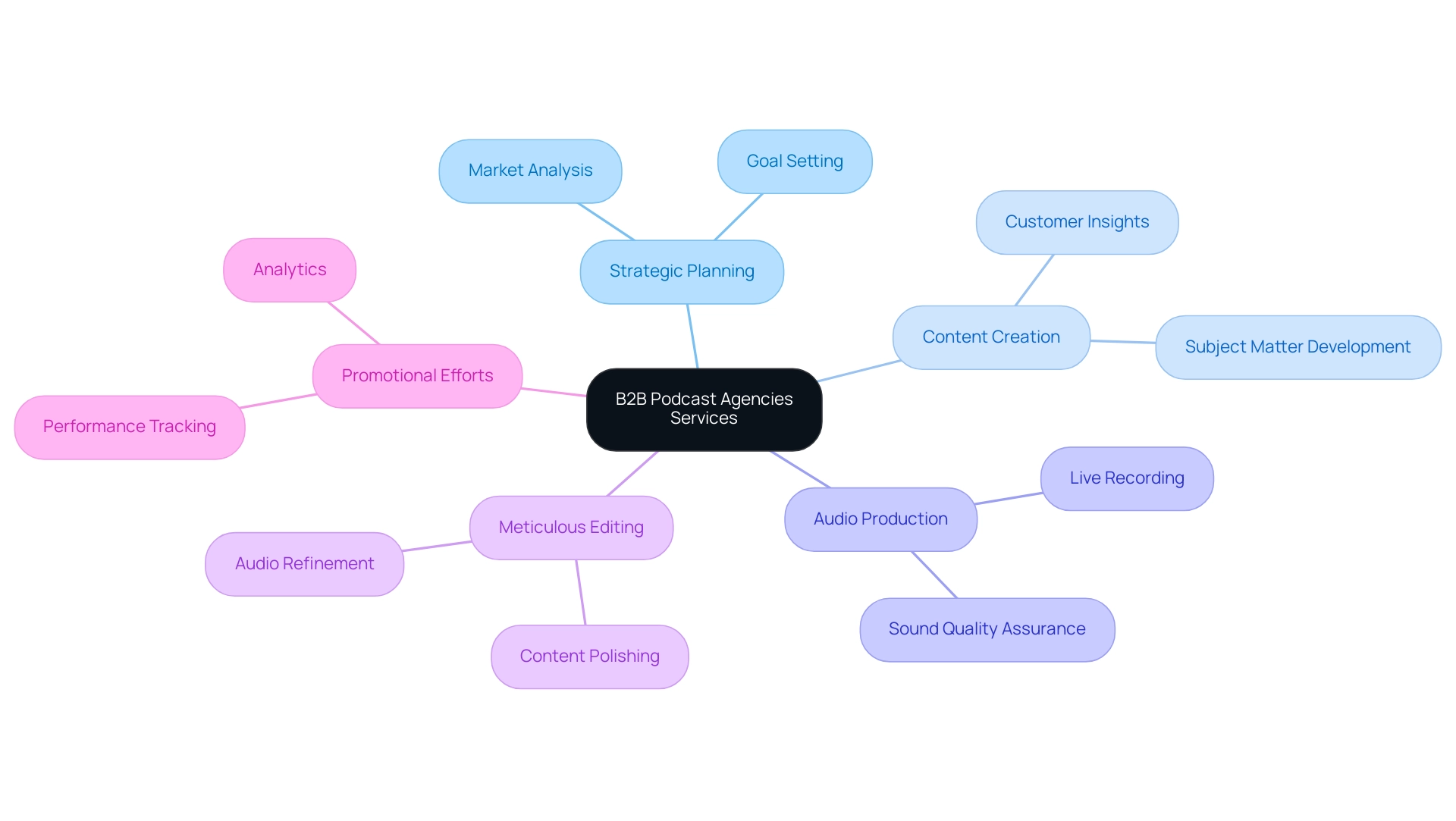 The central node represents B2B podcast agencies, with branches for each service; colors differentiate services and sub-services.