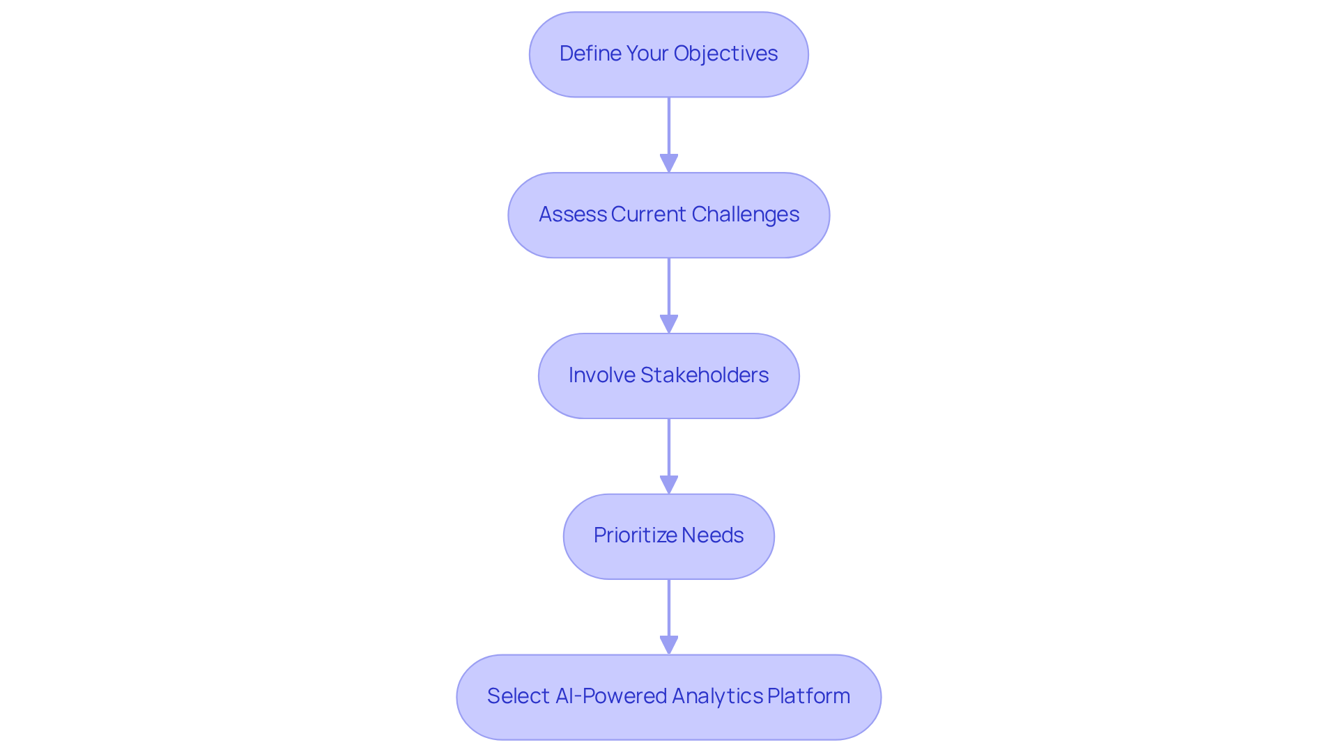 Each box represents a step in the process. Follow the arrows to see how each step leads to the next, guiding you through understanding your business needs. Each box represents a step in the process. Follow the arrows to see how each step leads to the next, guiding you through understanding your business needs.