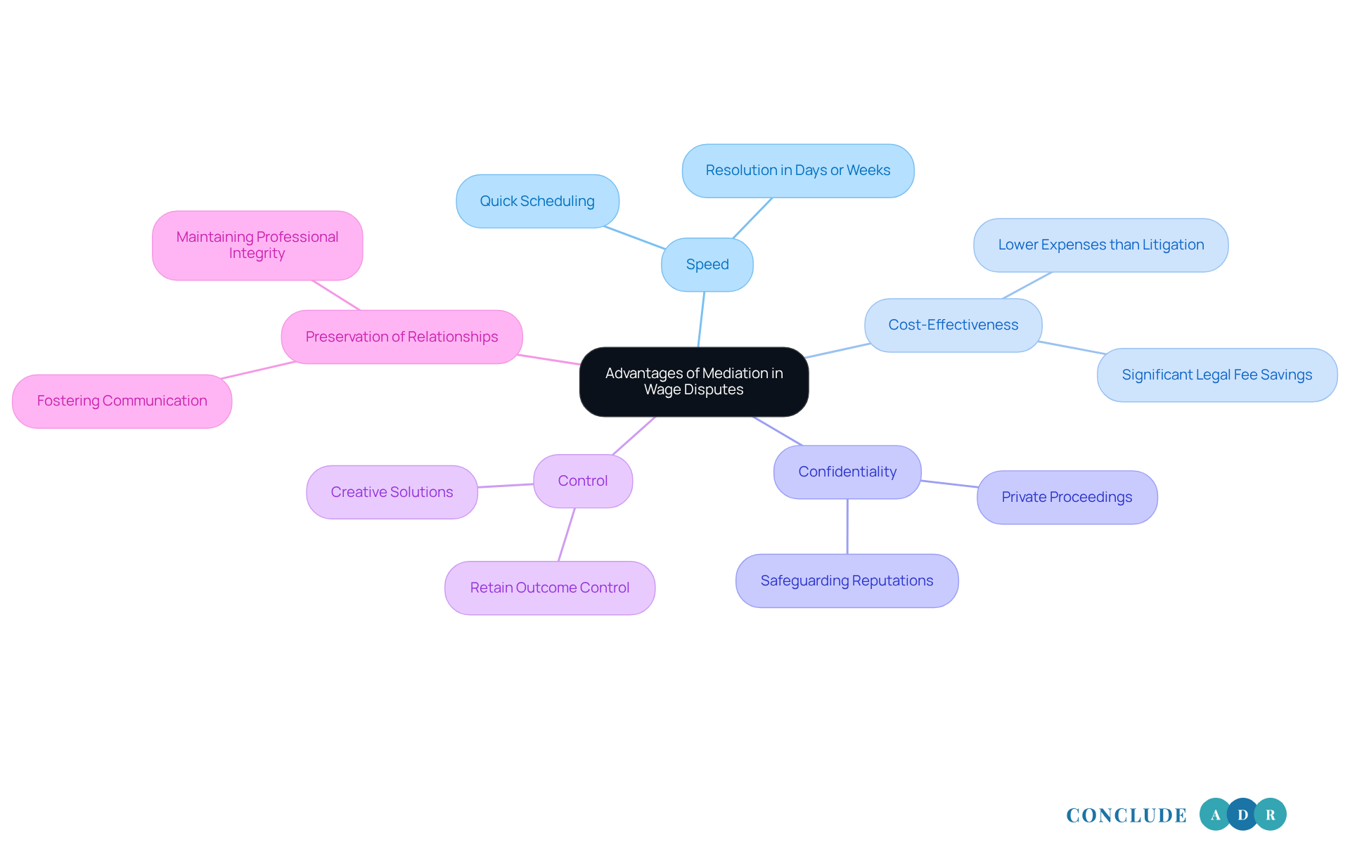 The central node represents the main topic of mediation advantages, while each branch highlights a specific benefit. Follow the branches to explore how mediation can help resolve wage disputes effectively.