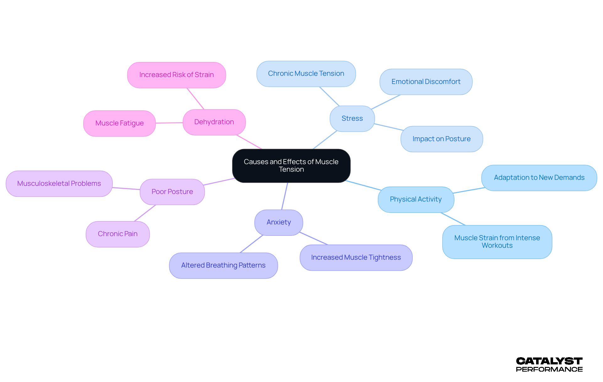 The central node represents the overall topic, while the branches show different causes of muscle tension. Each cause connects to its effects, illustrating how they impact both the body and mind.