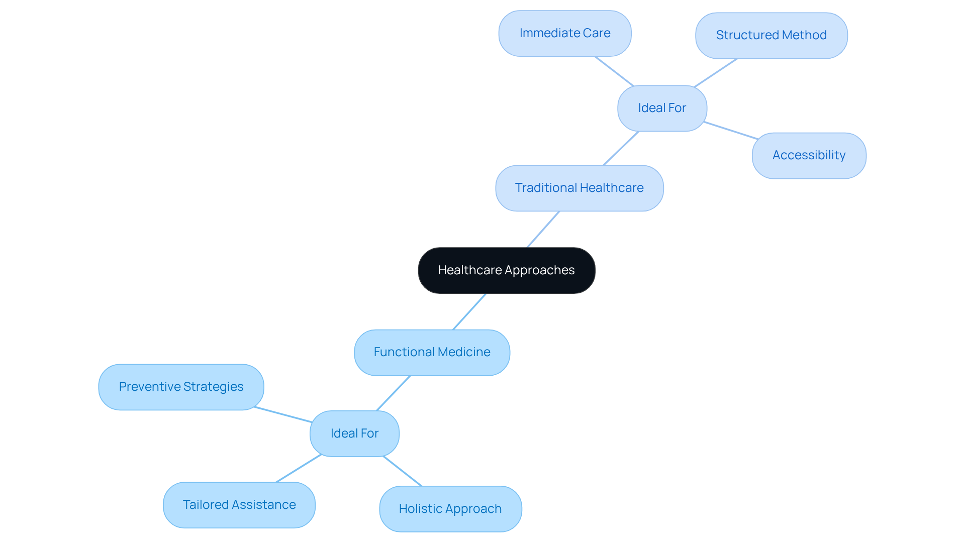 This mindmap helps you visualize the differences between Functional and Traditional Healthcare. Each main branch represents a healthcare approach, and the sub-branches detail who each approach is best suited for. Follow the branches to see how each option aligns with different patient needs.