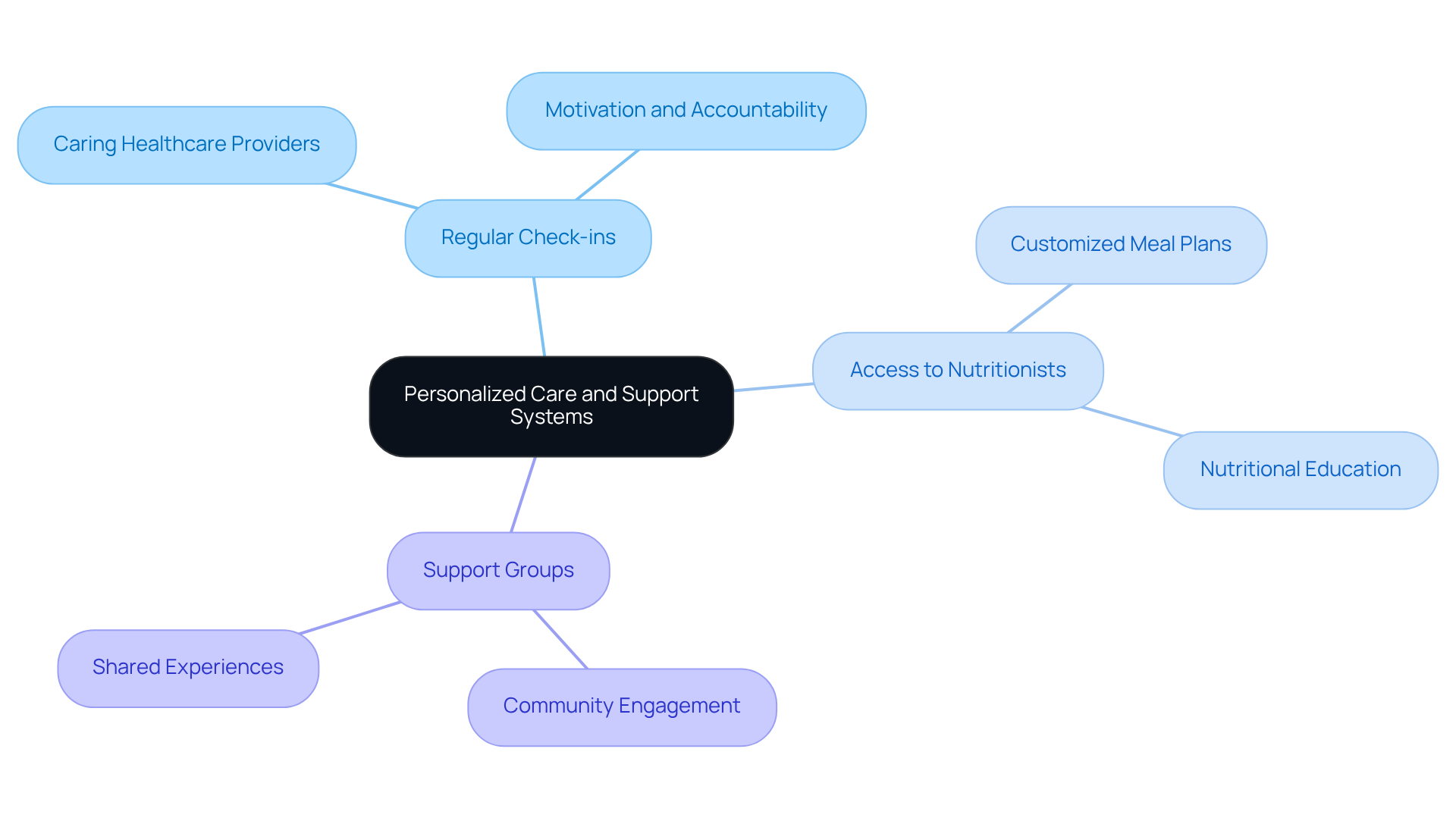 This mindmap shows how personalized care and support systems are connected to successful weight loss. Each branch represents a different type of support, and the sub-branches explain why they matter. Follow the branches to see how they all contribute to a healthier lifestyle.