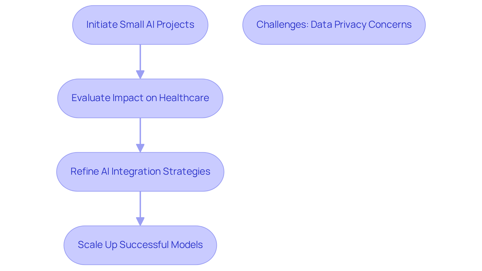 This flowchart outlines the steps for implementing AI in healthcare. Start with small projects, evaluate their success, refine strategies, and then scale up. The side note highlights important challenges to consider, like data privacy.