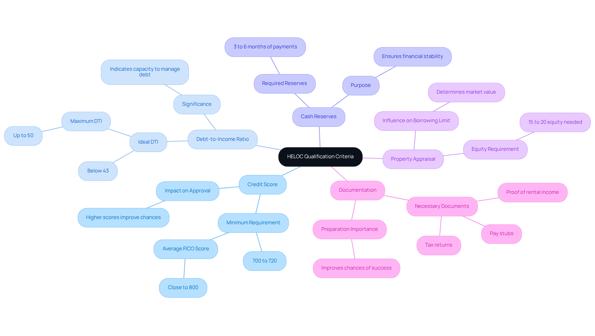 The center represents the main topic of HELOC qualification. Each branch shows a specific requirement, and the sub-branches provide additional details. This layout helps you quickly grasp what you need to qualify.