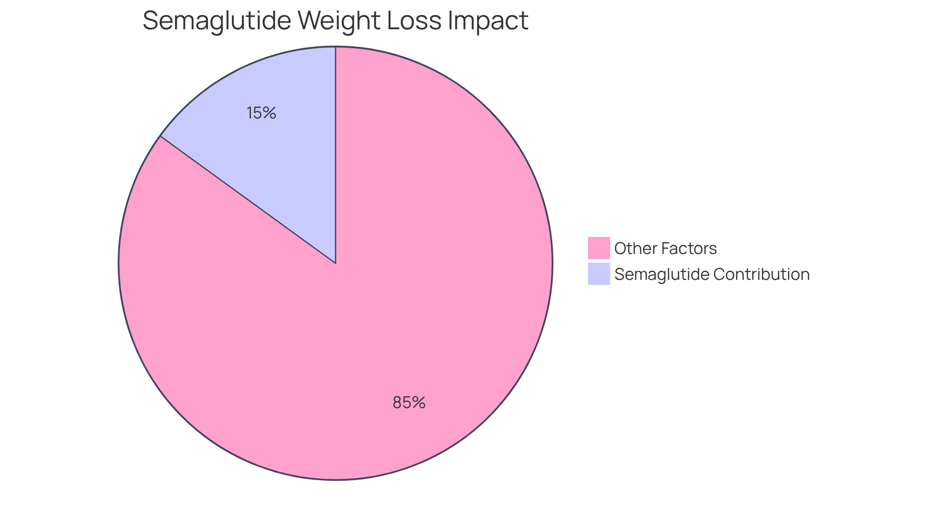 This chart shows how much Semaglutide can help in your weight loss journey. The green slice represents the 15% weight loss you can achieve with Semaglutide, while the gray slice represents other factors that contribute to your overall weight loss. Together, they illustrate the support Semaglutide provides in your health journey.