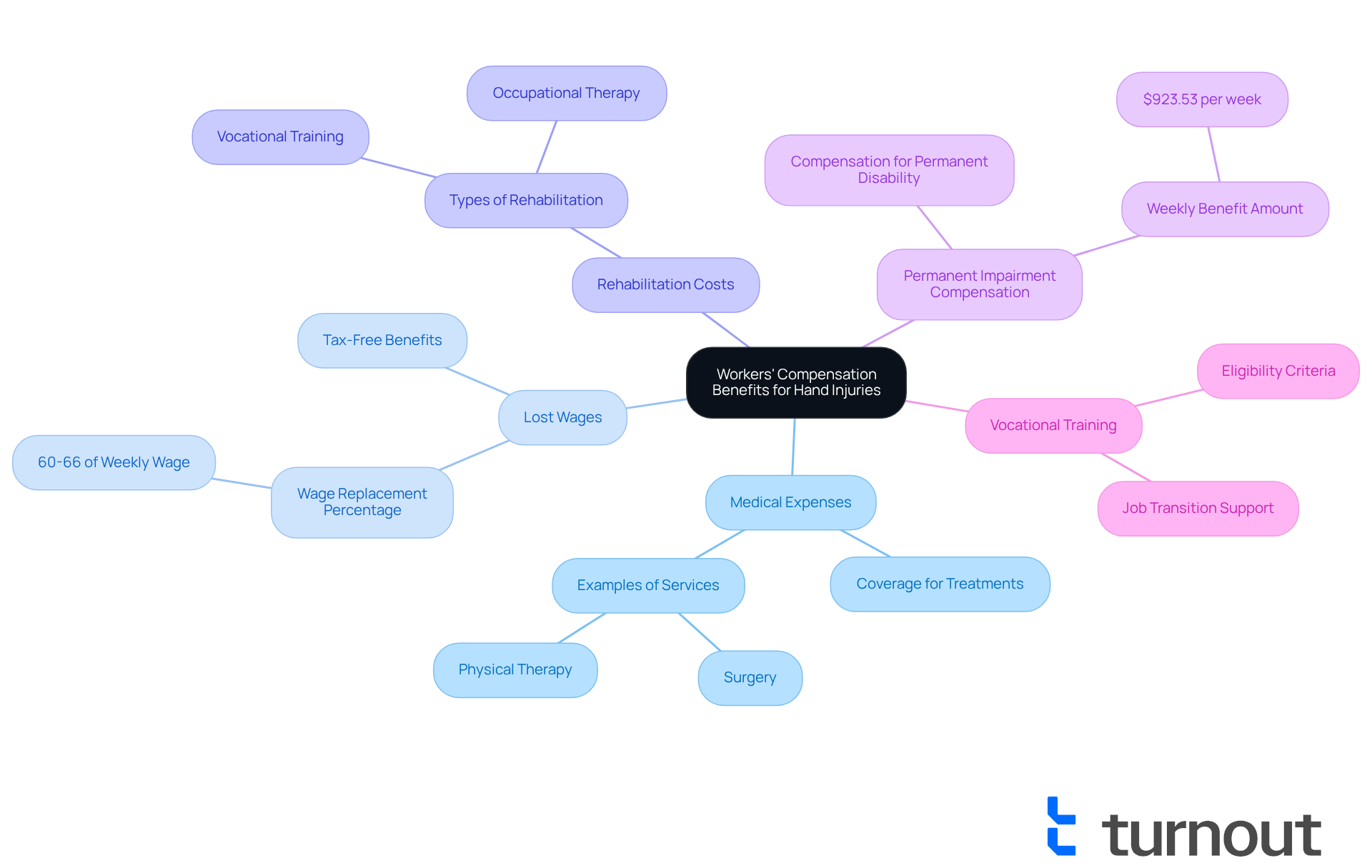 The central node represents the overall benefits available for hand injuries. Each branch shows a specific type of benefit, and sub-branches provide more details about what each benefit entails.