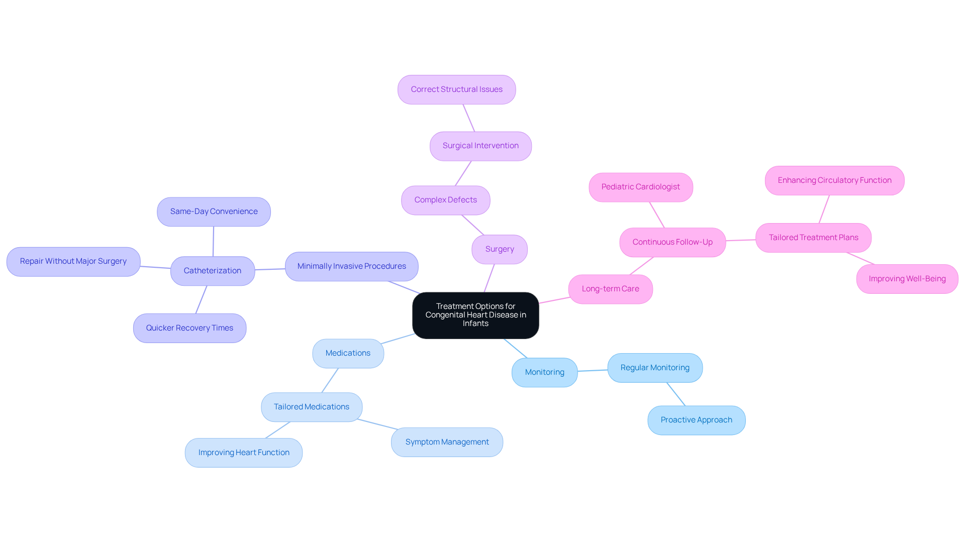 Start at the center with the main topic of treatment options, then explore each branch to learn about different methods available. Each color represents a different treatment category, making it easy to navigate through the information.