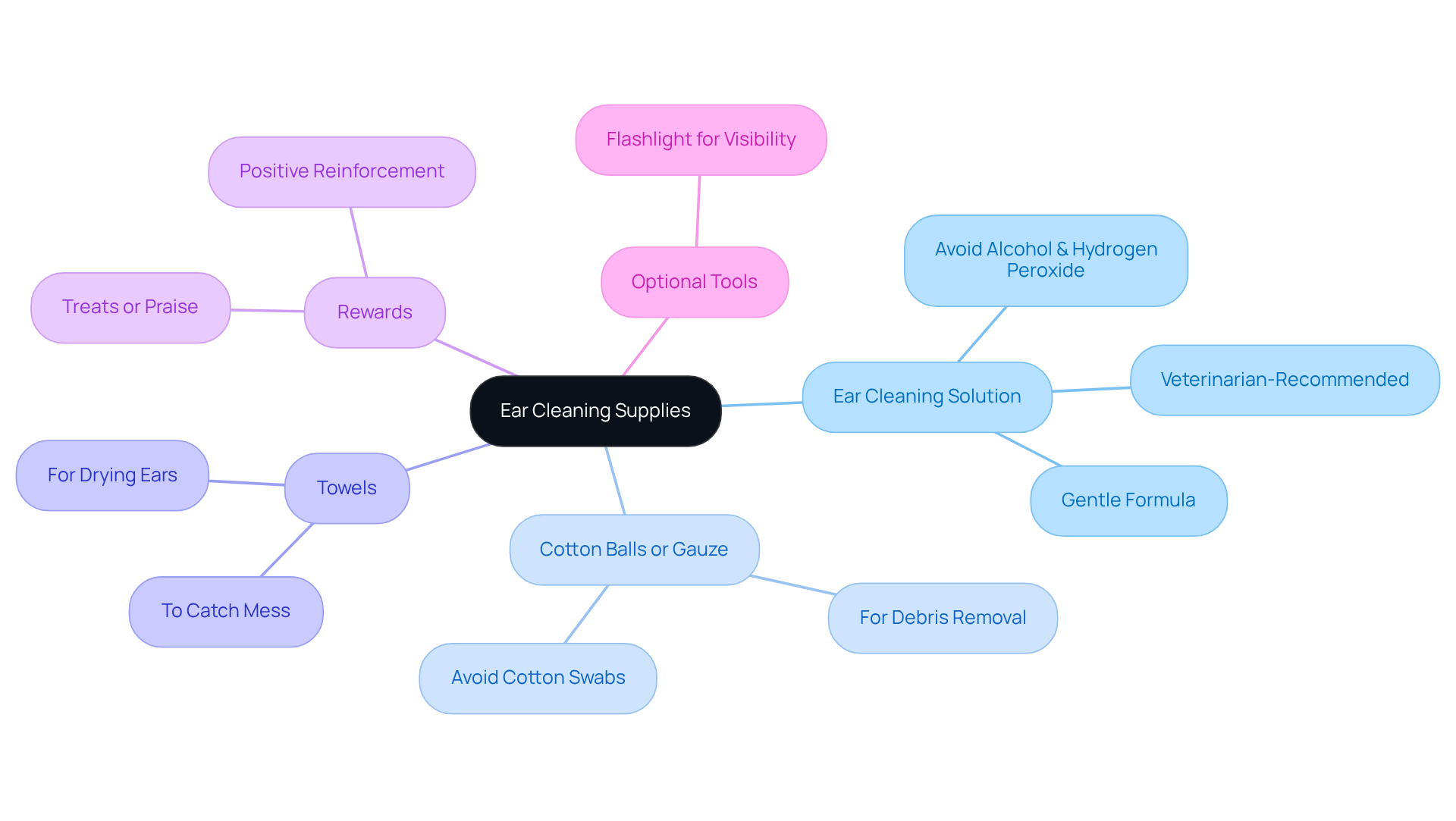 The center node represents the main topic of ear cleaning supplies, while each branch represents different items needed. Each item includes key notes or warnings to enhance understanding and ensure proper usage. The center node represents the main topic of ear cleaning supplies, while each branch represents different items needed. Each item includes key notes or warnings to enhance understanding and ensure proper usage.