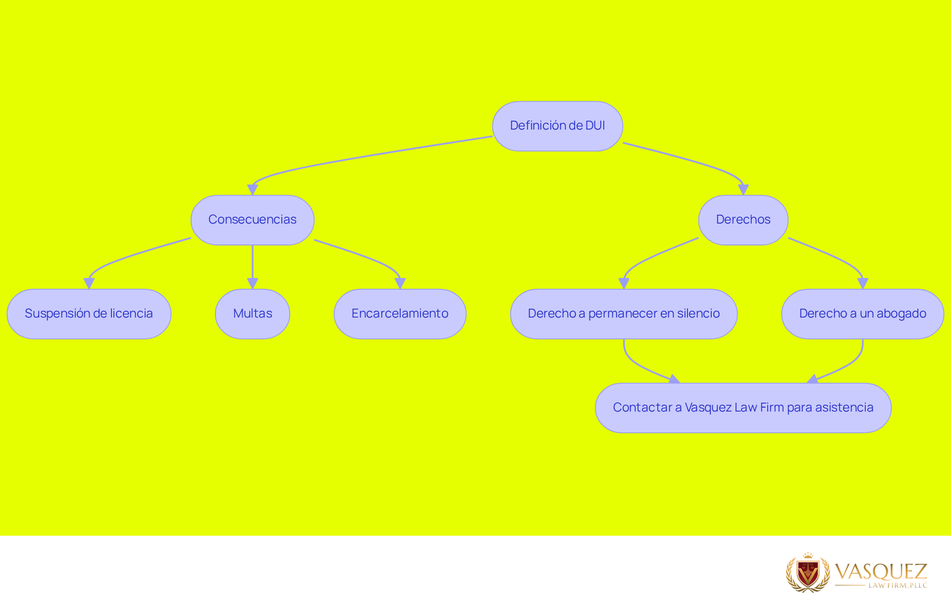 Este flowchart muestra el proceso relacionado con el DUI. Comienza con la definición y se ramifica hacia las consecuencias y los derechos que tiene una persona tras un arresto. Sigue las flechas para entender cada paso y qué hacer a continuación.