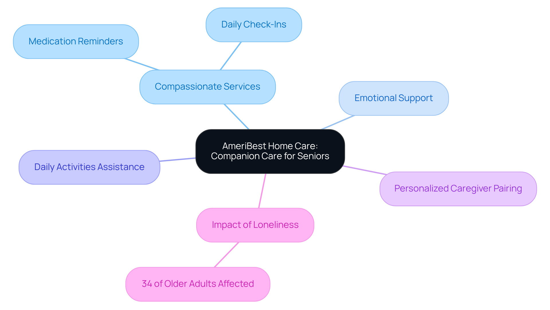 The center represents AmeriBest's commitment to companion care, with branches showing the different services and benefits provided. The statistic highlights the importance of companionship in addressing loneliness among older adults.
