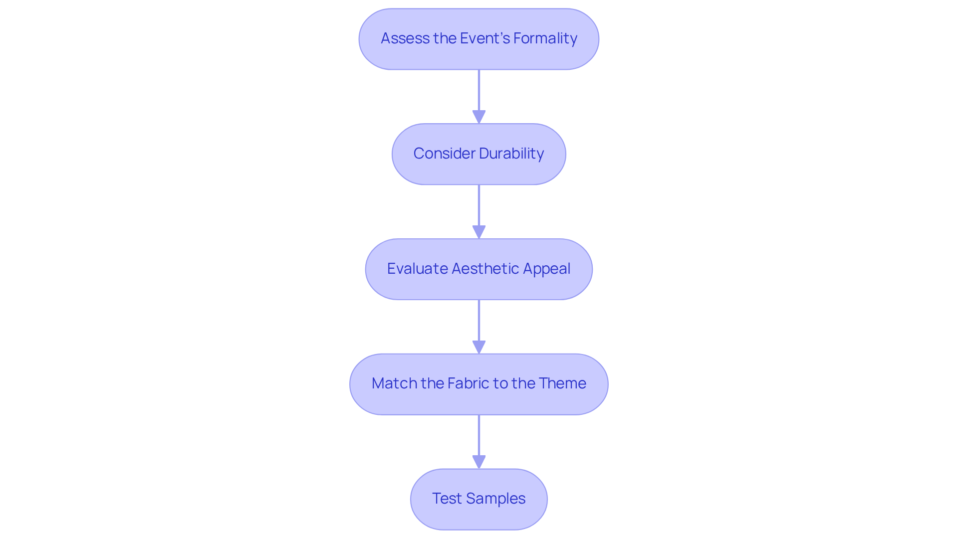 Each box represents a key consideration in selecting fabric for your tablecloth. Follow the arrows to see how each step builds on the previous one, guiding you through the decision-making process.
