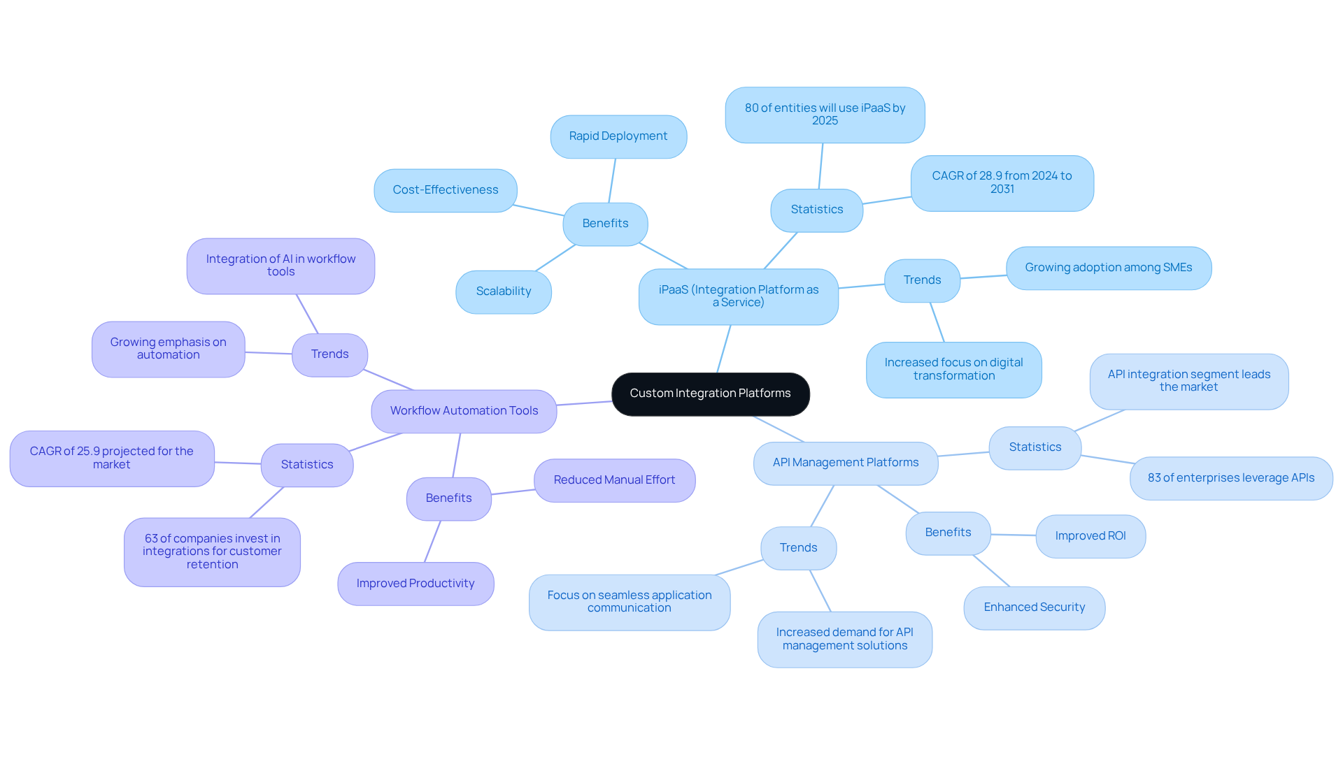 Start at the center with the main topic of custom integration platforms, then follow the branches to explore each category and their unique advantages and trends. Start at the center with the main topic of custom integration platforms, then follow the branches to explore each category and their unique advantages and trends.