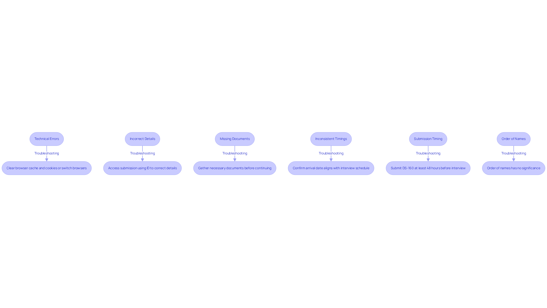 Each node represents a common issue you might face while filling out the DS-160 form. Follow the arrows to see the recommended solutions for each problem. This chart is designed to help you quickly find the information you need to resolve your issues and keep your application on track.