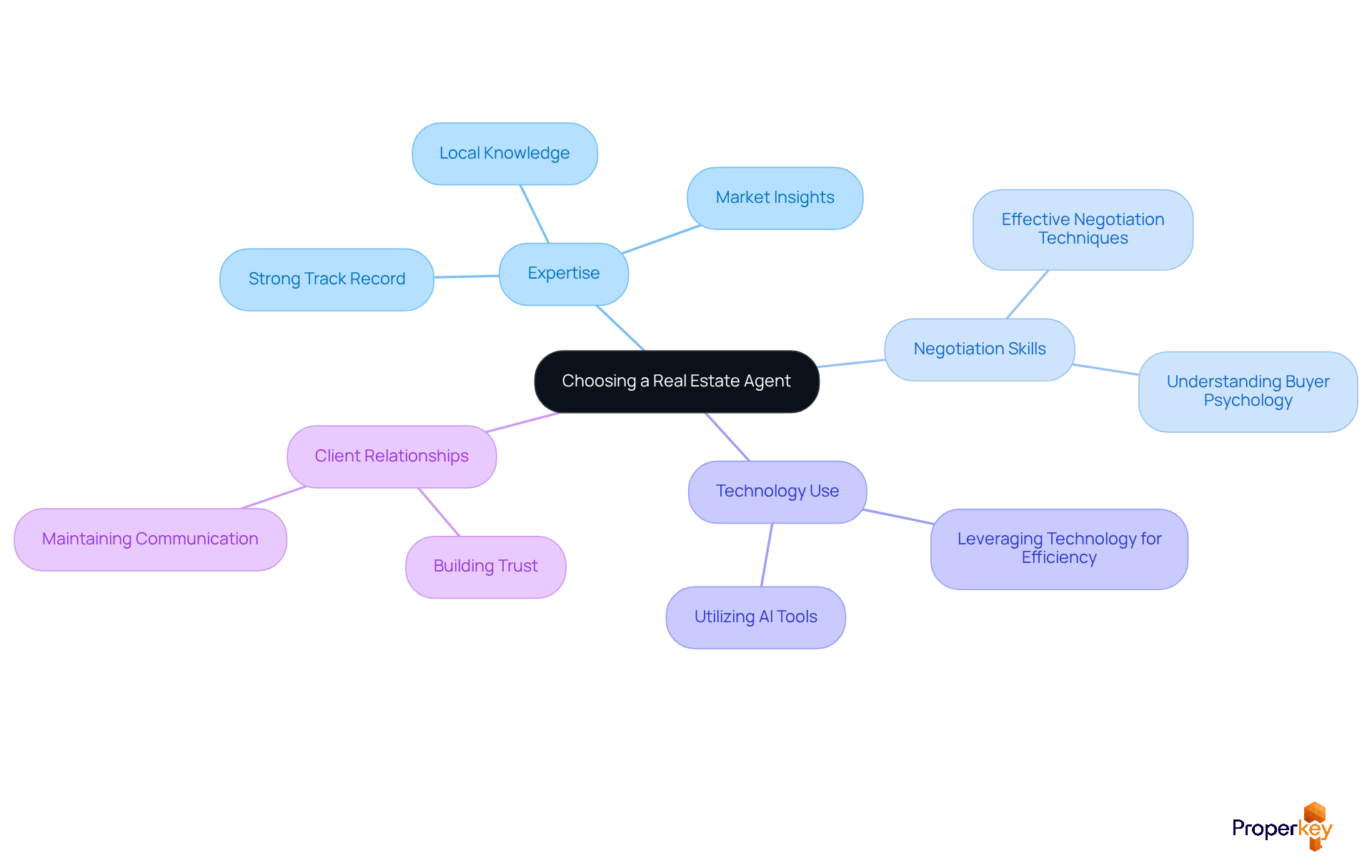 This mindmap helps you visualize the key factors to consider when selecting a real estate agent. Start at the center with the main idea, then explore the branches to see what qualities and skills make an agent effective in the California market. This mindmap helps you visualize the key factors to consider when selecting a real estate agent. Start at the center with the main idea, then explore the branches to see what qualities and skills make an agent effective in the California market.