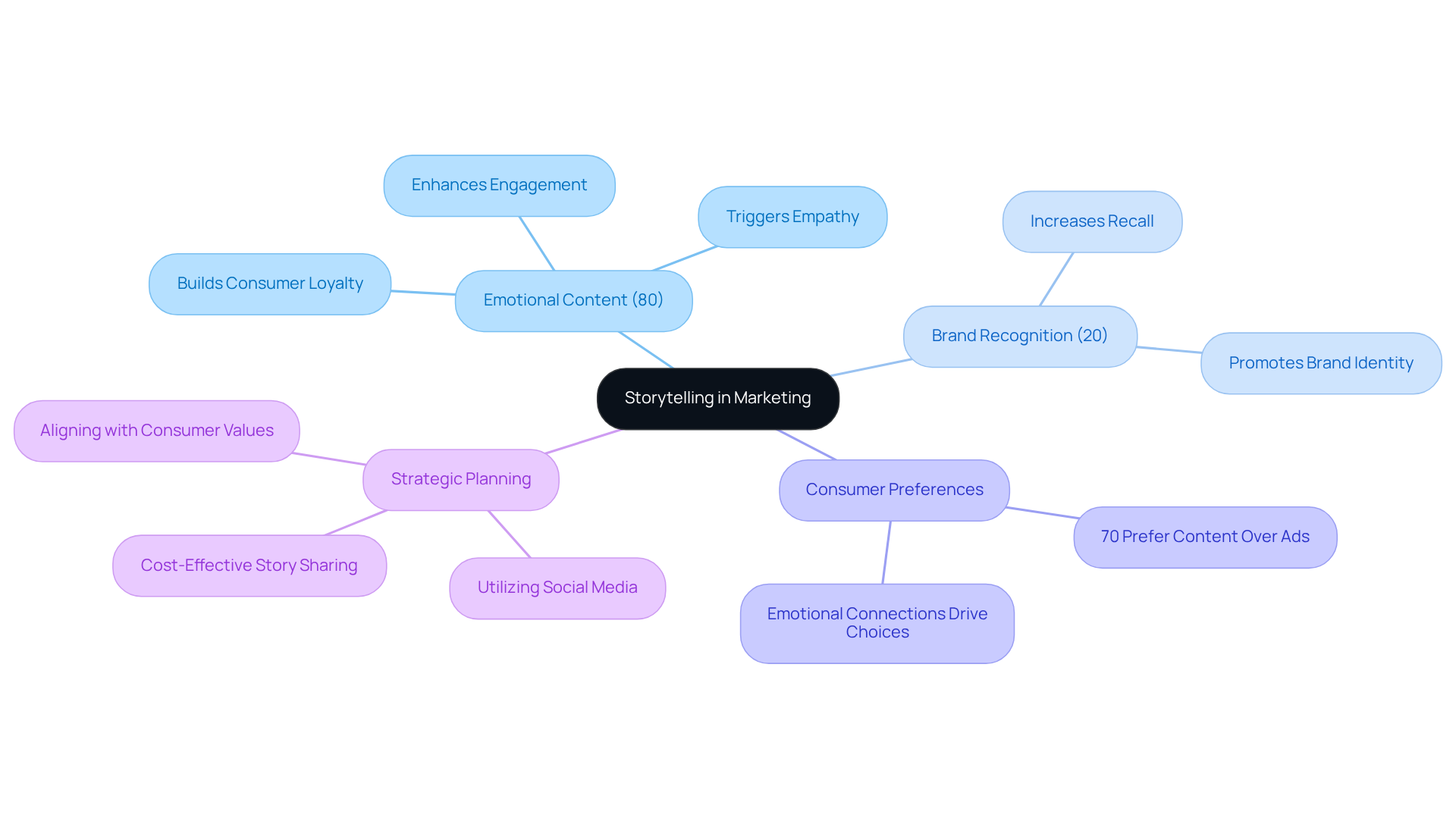 The central node represents the power of storytelling, while branches show how emotional content and strategic planning support consumer engagement and brand loyalty.