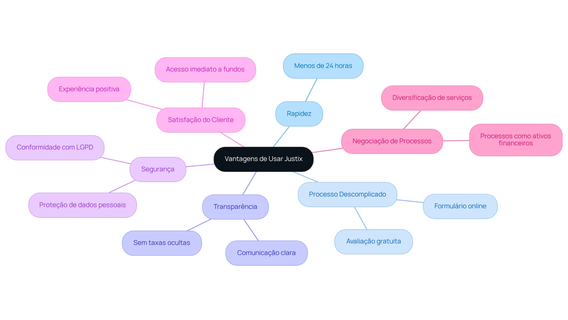 Cada ramo representa uma vantagem dos serviços da Justix, e as sub-ramificações detalham aspectos específicos de cada vantagem.