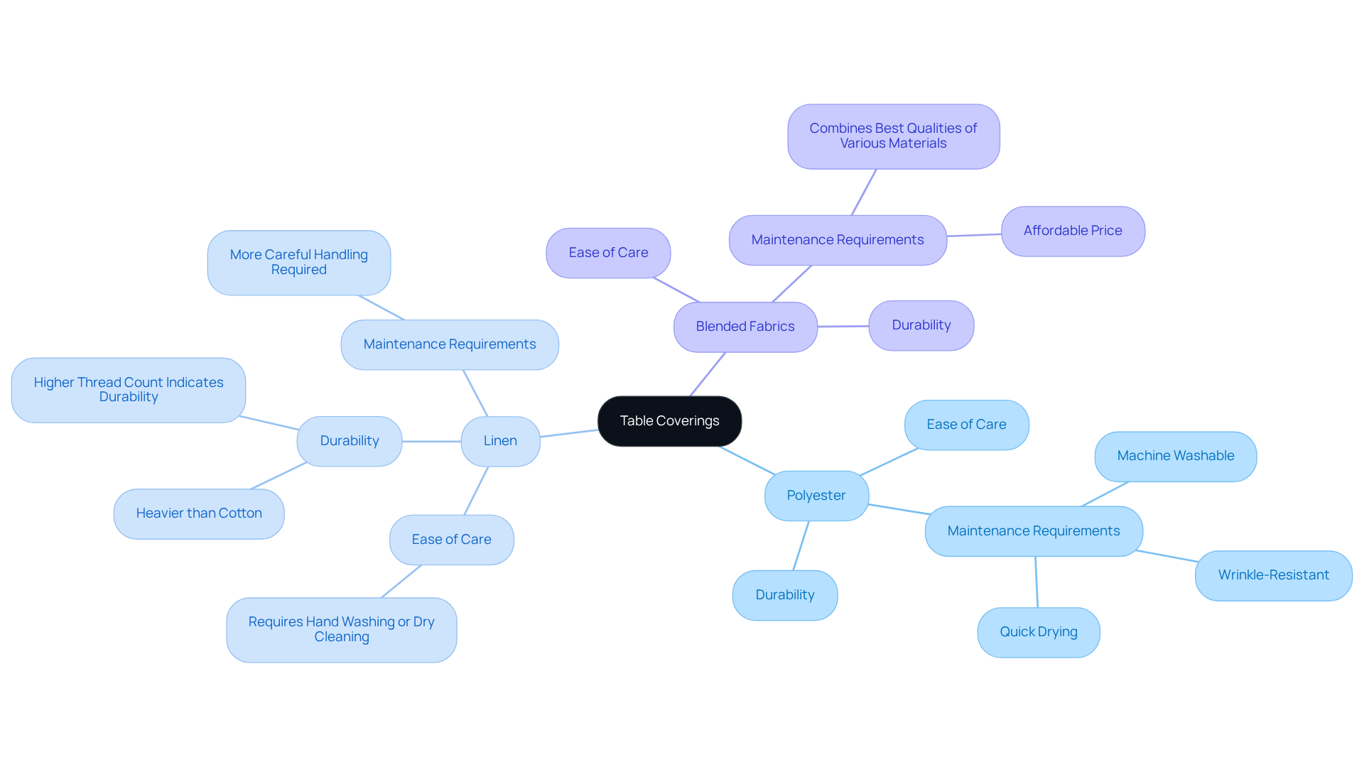 The central node represents the main topic of table coverings. Each branch shows a different type of material, with further details on their care and durability. This helps you quickly compare options and make an informed choice.