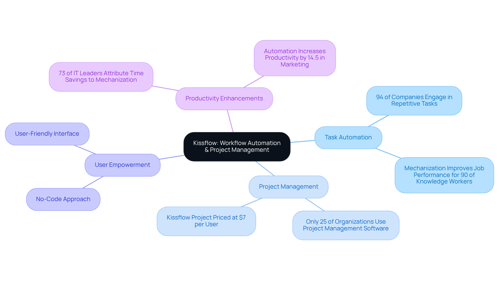 Start at the center with Kissflow, then explore how it connects automation and project management. Each branch shows a key area, and the sub-branches provide more details about its impact and functionalities.