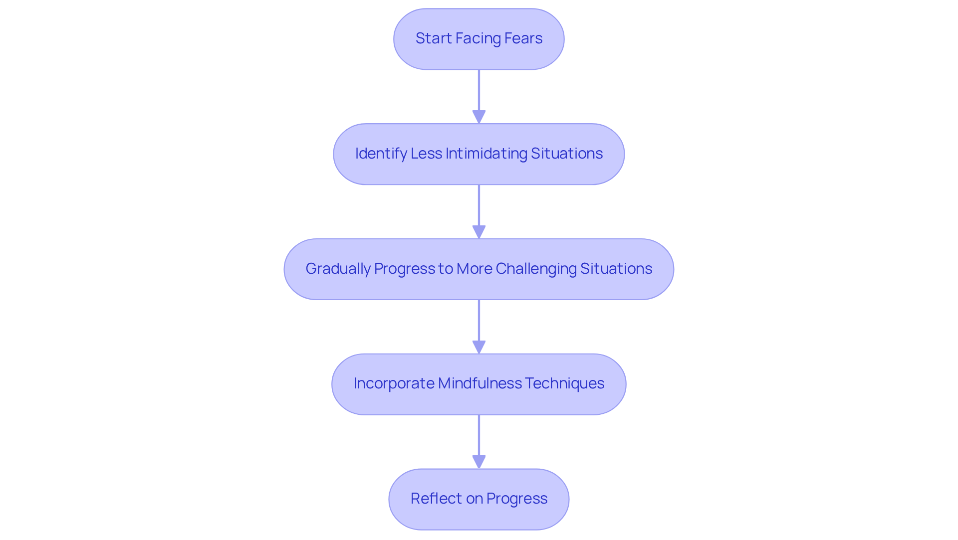 Each box represents a step in your journey to face fears and reduce anxiety. Follow the arrows to see how each step builds on the previous one, leading you toward more confidence and coping skills.