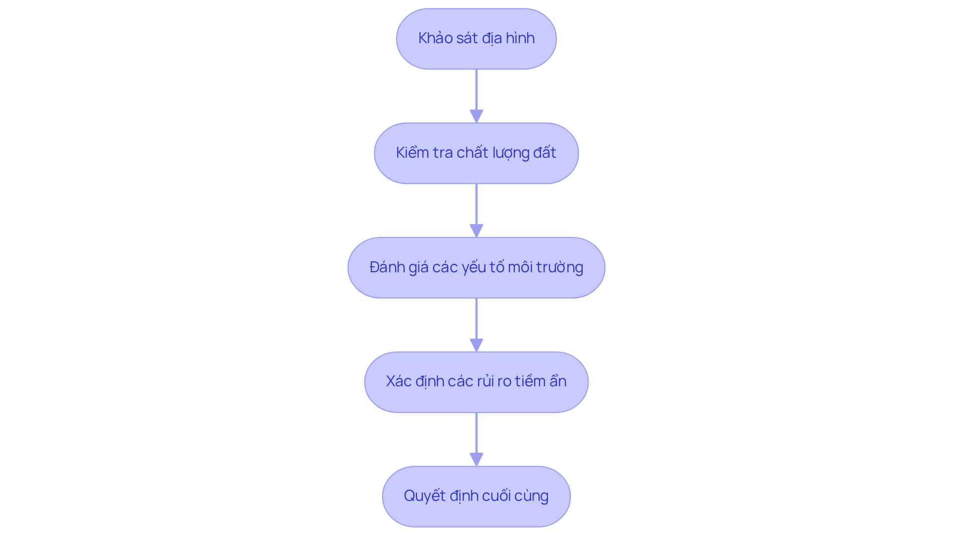 Mỗi bước trong flowchart đại diện cho một phần của quy trình đánh giá. Theo dõi các mũi tên để thấy cách mà các bước kết nối với nhau và dẫn đến quyết định cuối cùng. Mỗi bước trong flowchart đại diện cho một phần của quy trình đánh giá. Theo dõi các mũi tên để thấy cách mà các bước kết nối với nhau và dẫn đến quyết định cuối cùng.
