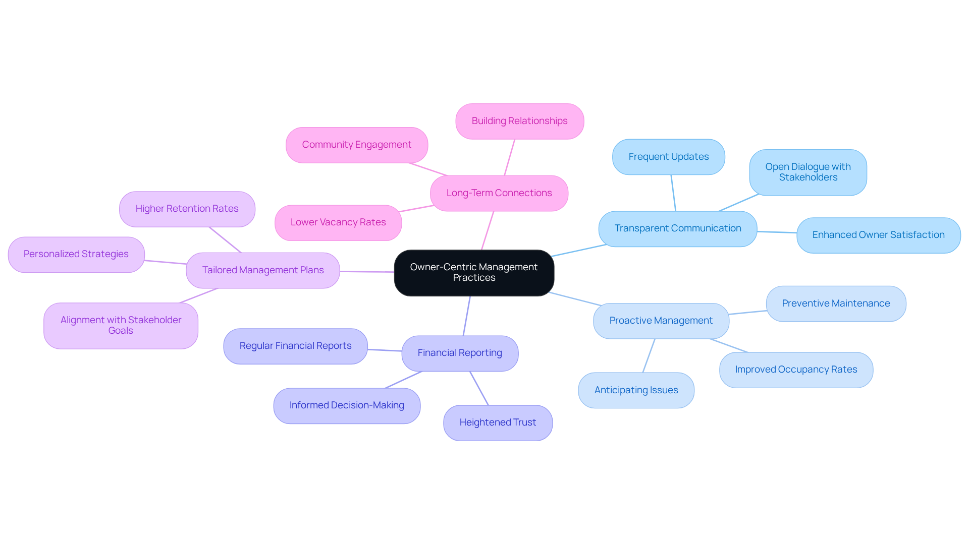 The central node represents the main theme of owner-centric management. Each branch shows a different practice, and the sub-branches highlight the key benefits or strategies associated with each practice. This layout helps visualize how these practices work together to enhance property management.