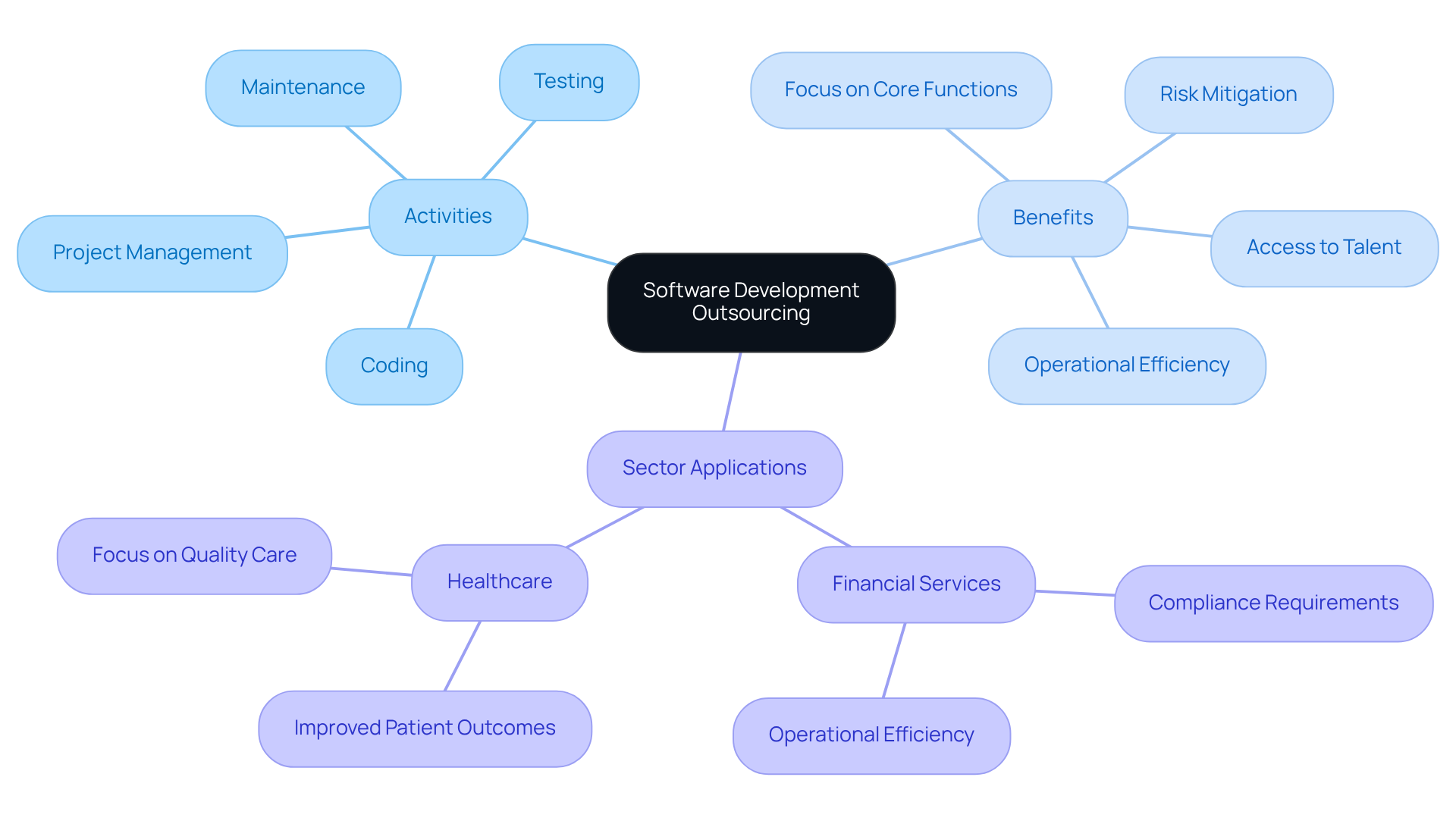 Start at the center with the main idea of outsourcing, then explore the branches to see the activities involved, the benefits it brings, and how it's applied in different sectors.
