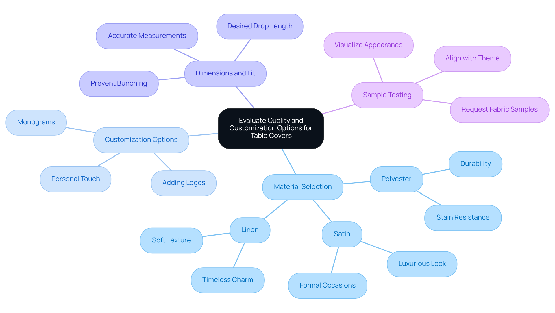 The center represents the main topic of evaluating table covers, while the branches show the different criteria to consider. Each branch provides specific details to help you make informed choices.