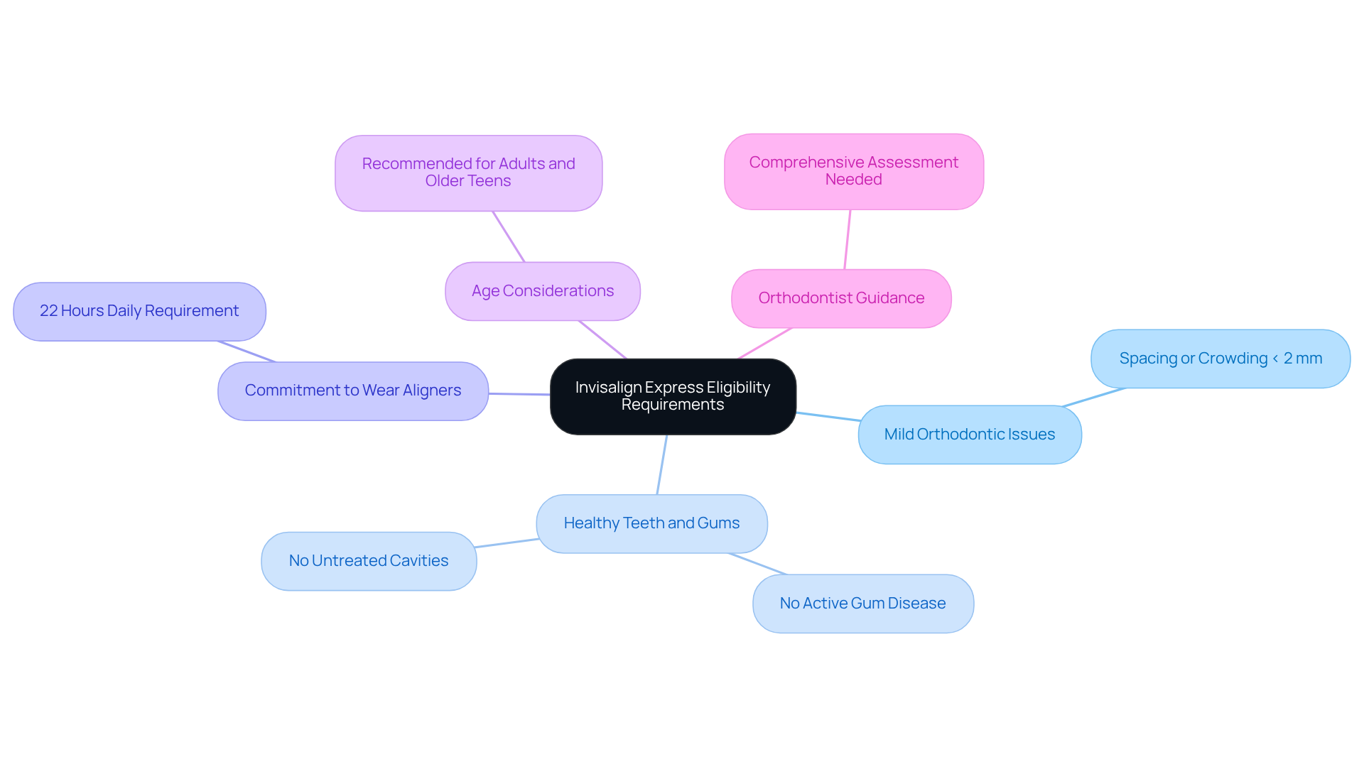 The central node represents the overall eligibility for Invisalign Express. Each branch shows a key requirement, and the sub-branches provide additional details. This layout helps you see what factors are important for determining if Invisalign Express is right for you.