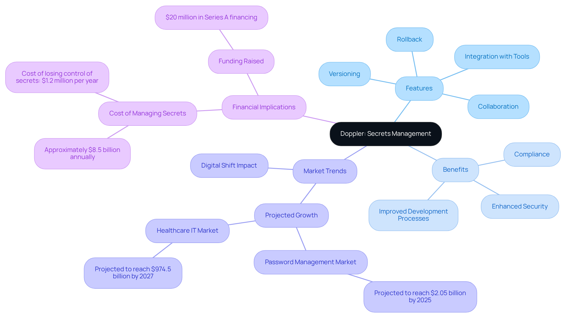 Start at the center with Doppler's main theme, then explore the branches to see its features, benefits, market trends, and financial implications. Each branch represents a different aspect of how Doppler enhances secrets management.