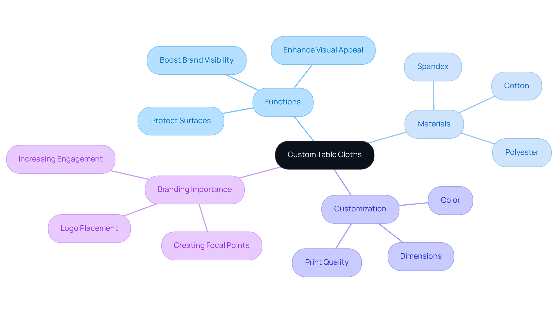 Start at the center with the main topic of custom table cloths, then explore the branches to see their various functions, materials, customization options, and how they enhance branding. Start at the center with the main topic of custom table cloths, then explore the branches to see their various functions, materials, customization options, and how they enhance branding.