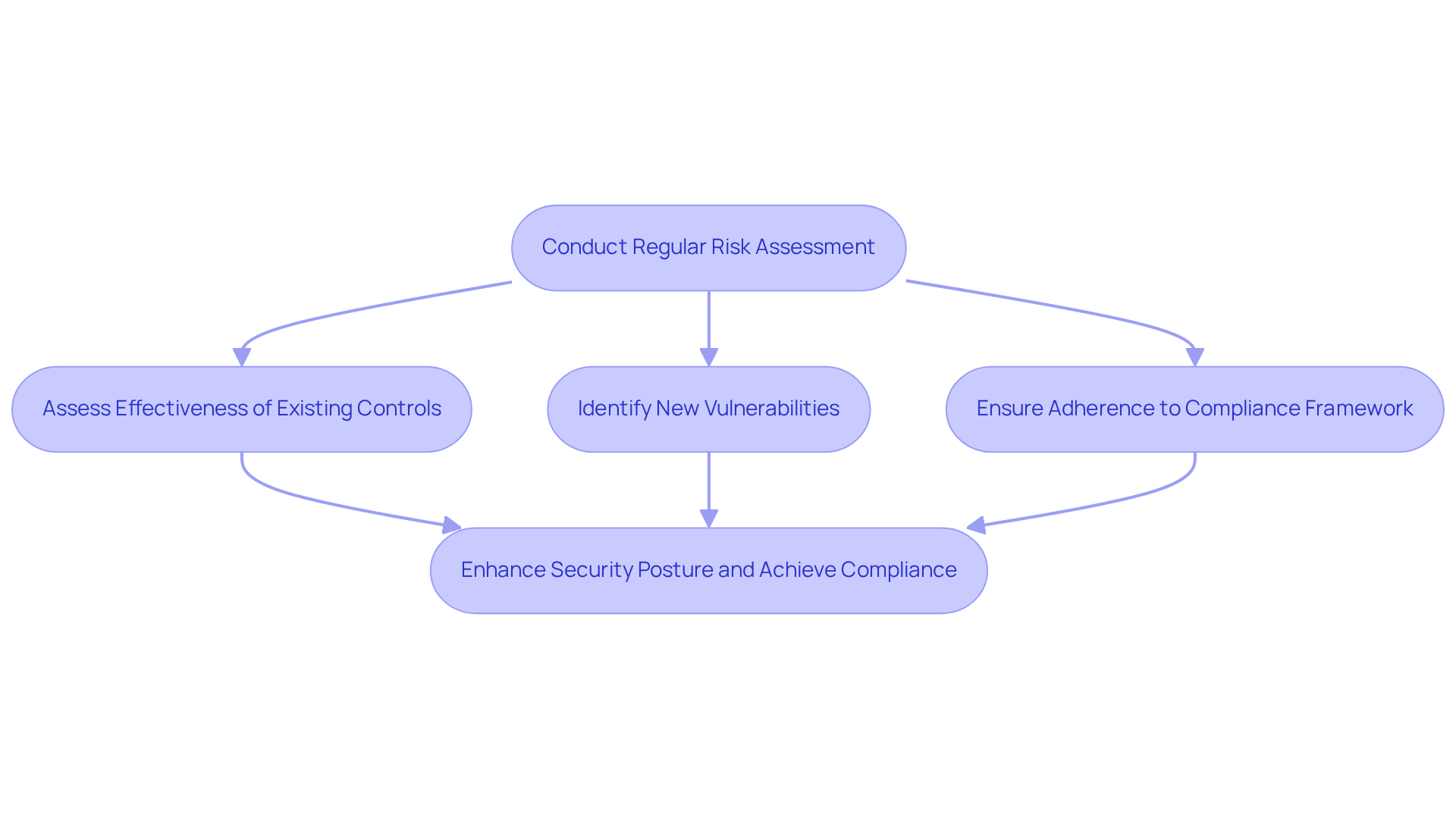 This flowchart outlines the key steps for conducting risk assessments. Start with the overall task of risk assessment, follow through the individual actions, and see how they collectively strengthen cybersecurity measures. This flowchart outlines the key steps for conducting risk assessments. Start with the overall task of risk assessment, follow through the individual actions, and see how they collectively strengthen cybersecurity measures.