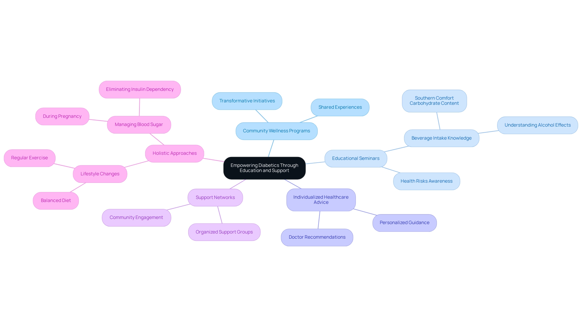 Each branch represents a key aspect of diabetes management, with colors indicating the different categories of support, education, and strategies.