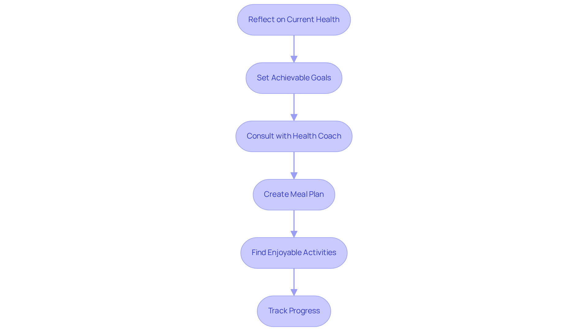 Each box represents a step in your weight loss journey. Follow the arrows to see how each step connects to the next, guiding you through the process of achieving your health goals.