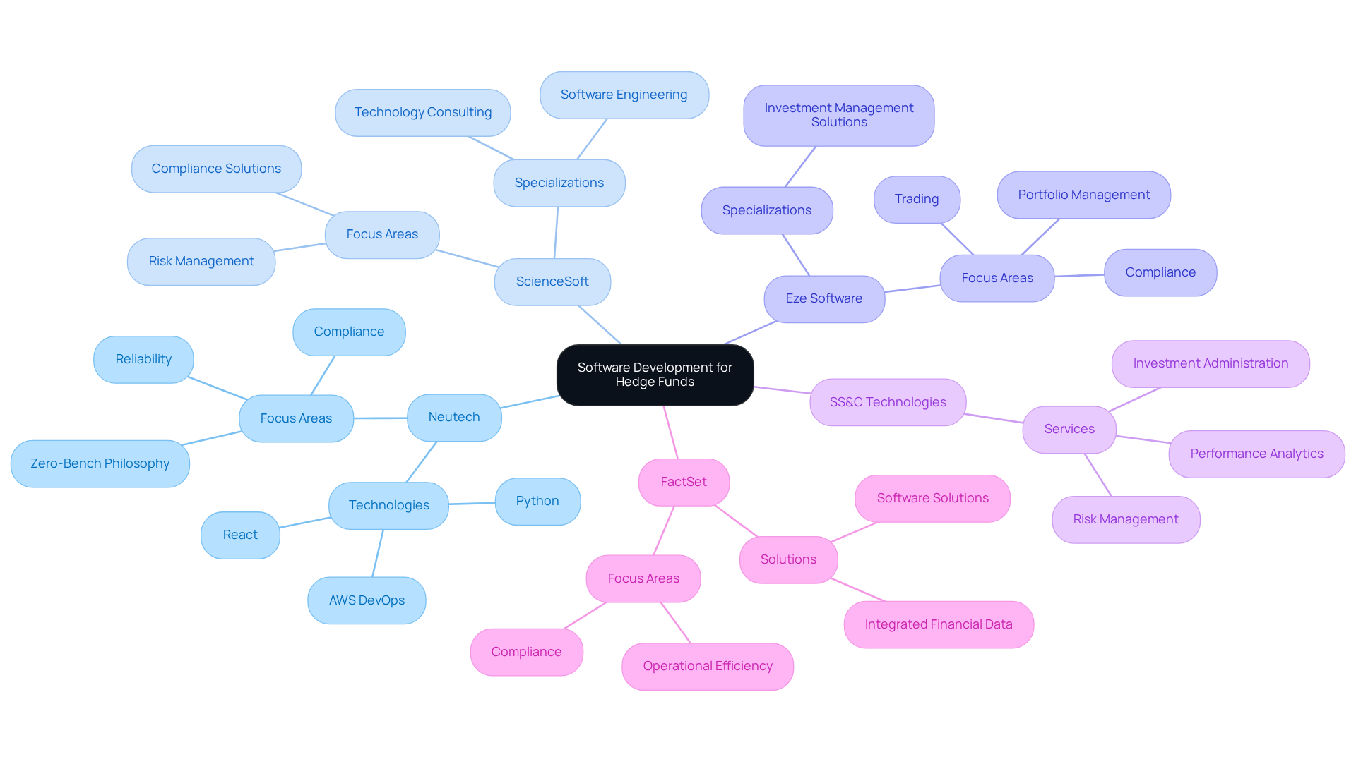 The central node represents the overall landscape, while each branch shows a company and its specific focus areas. Explore the branches to understand what each company specializes in and how they contribute to the hedge fund industry.