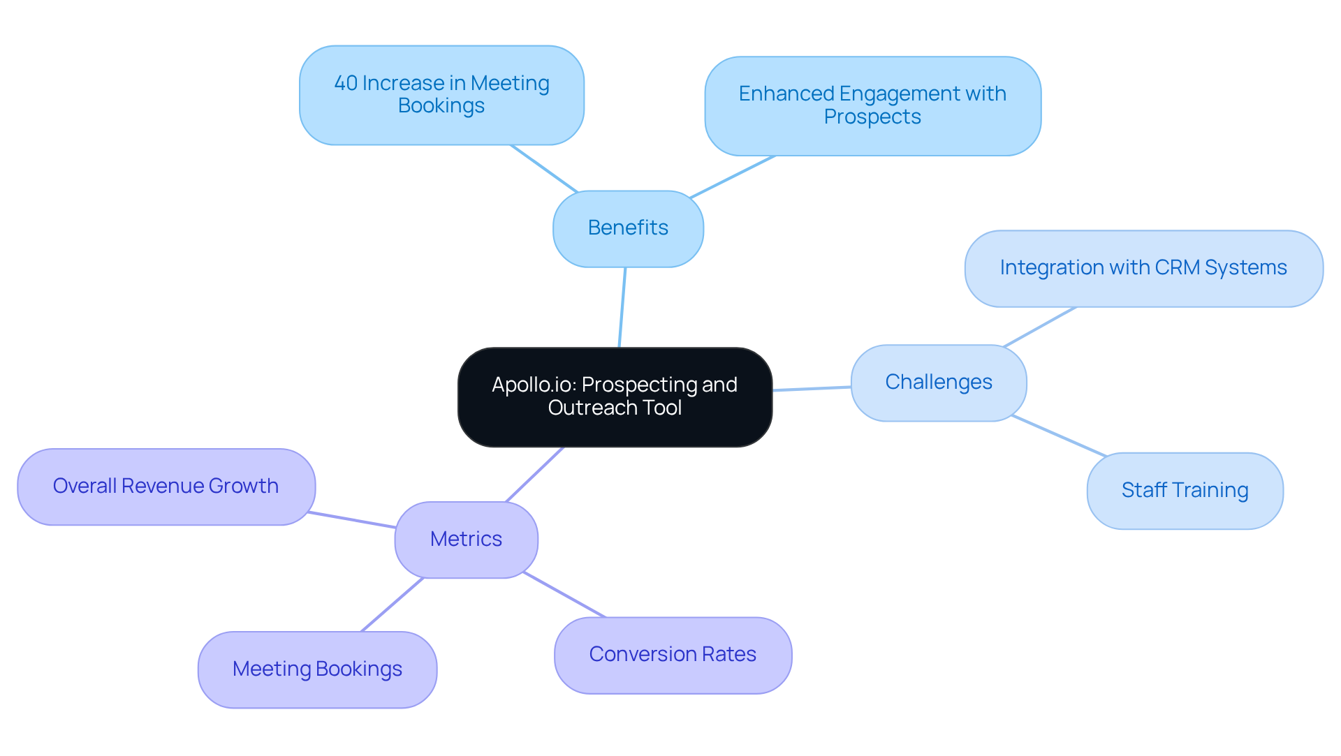 This mindmap illustrates how Apollo.io can transform sales processes. Start at the center with Apollo.io, then explore the benefits, challenges, and key metrics that define its effectiveness in enhancing sales performance.