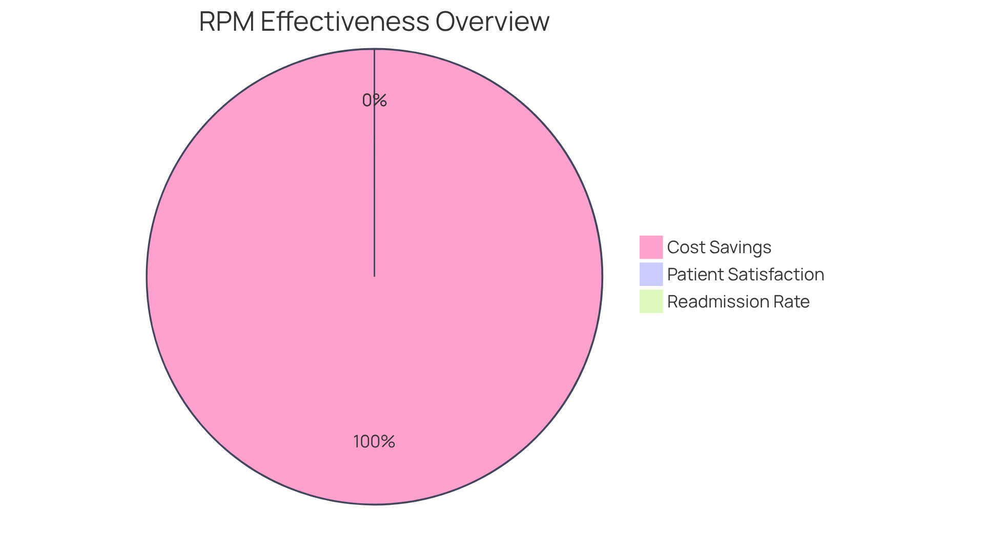 Each slice of the pie shows a different aspect of RPM's effectiveness: the blue slice represents the majority of patients who felt safer, the red slice shows the readmission rate for those not using RPM, and the green slice highlights the significant cost savings hospitals can achieve.